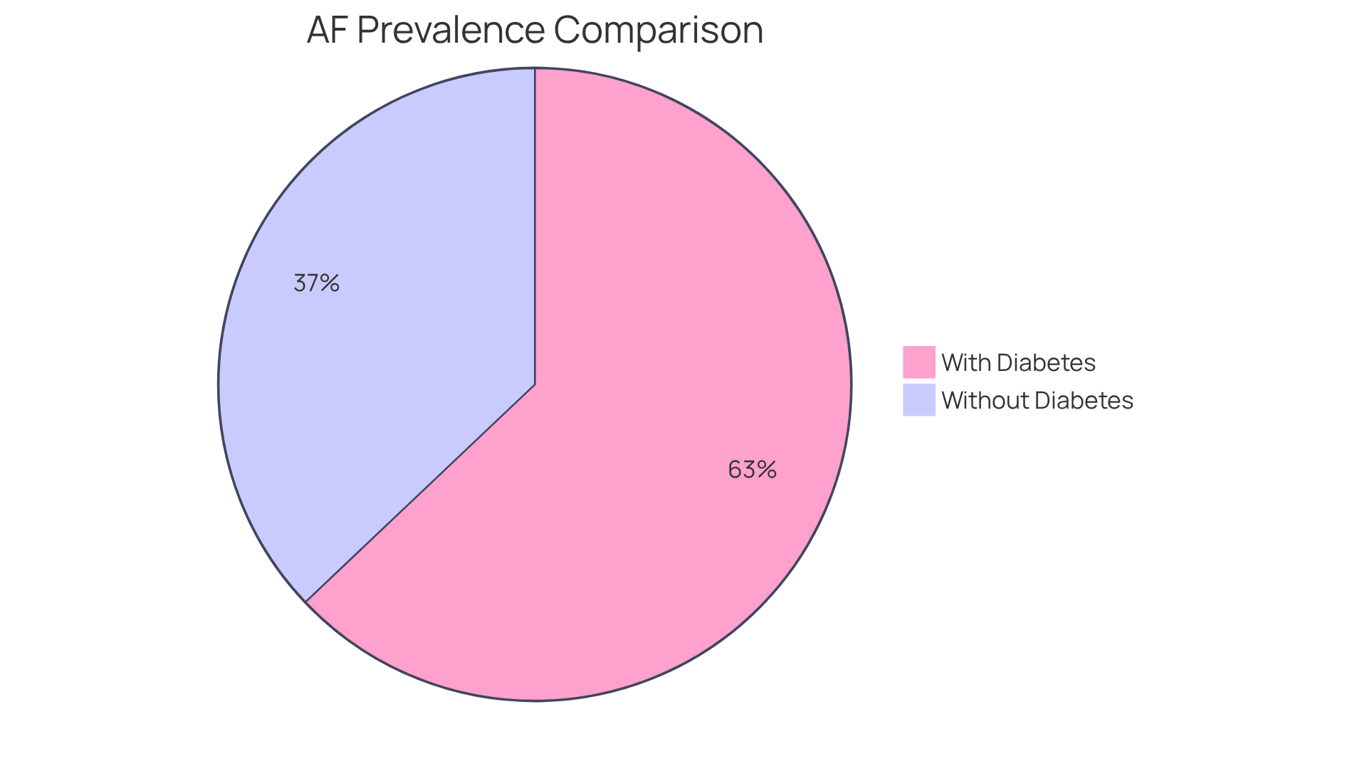 This chart shows the percentage of individuals who developed atrial fibrillation. The blue slice represents those with diabetes (5.6%), while the orange slice represents those without diabetes (3.3%). A larger slice indicates a higher risk. This chart shows the percentage of individuals who developed atrial fibrillation. The blue slice represents those with diabetes (5.6%), while the orange slice represents those without diabetes (3.3%). A larger slice indicates a higher risk.