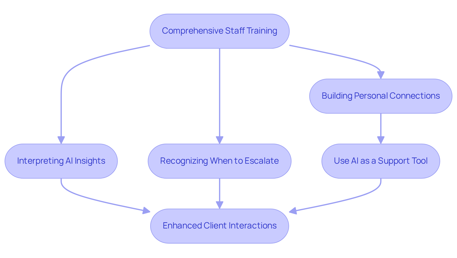 Each box represents a step in the training process. Follow the arrows to see how each step leads to the next, ultimately enhancing client interactions through effective AI use.