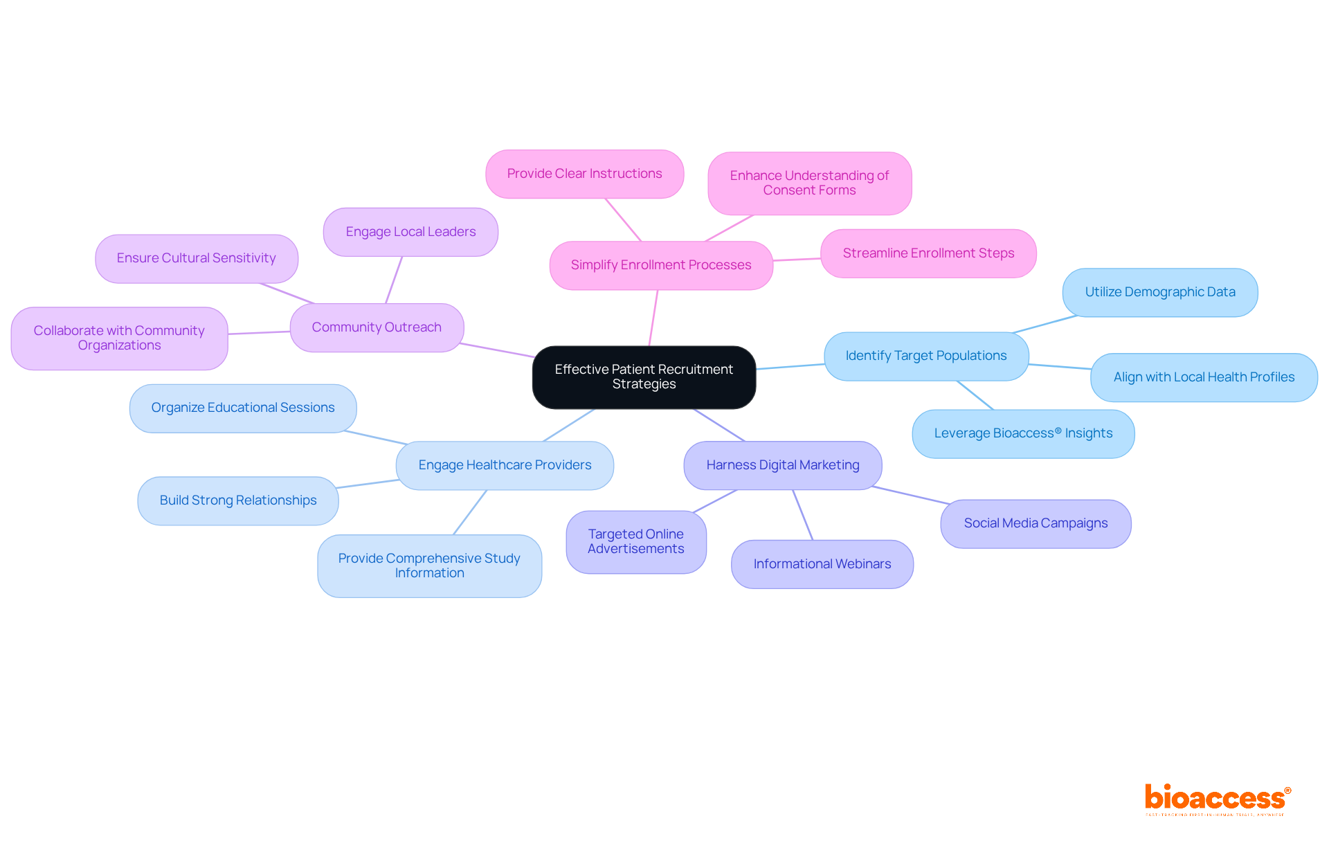 This mindmap starts with the central idea of enhancing patient recruitment strategies. Each branch represents a key strategy, and the sub-branches provide specific actions or insights related to that strategy. Follow the branches to see how each strategy contributes to the overall goal of successful patient recruitment.