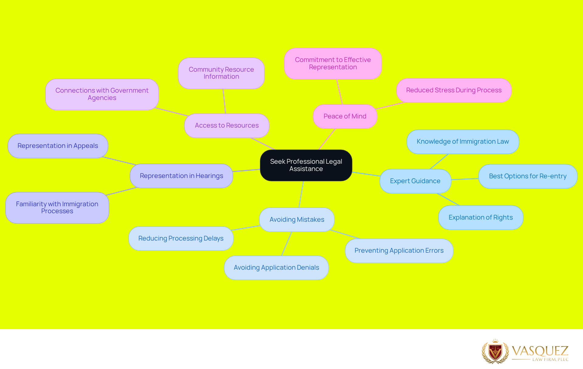 This mindmap illustrates why having an attorney is crucial when dealing with deportation issues. Each branch represents a key reason, and the subpoints provide more detail on how legal assistance can help you navigate the complexities of re-entry into the U.S.