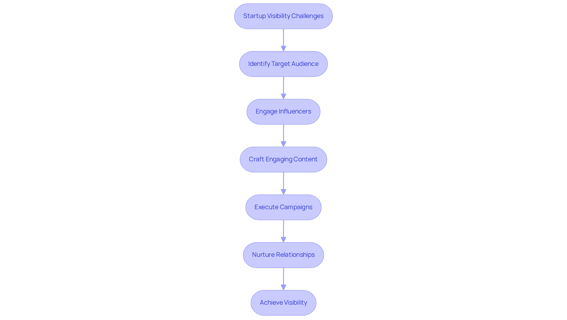 Each step in the flowchart represents a crucial action in the journey of enhancing your startup's visibility through influencer marketing. Follow the arrows to see how each action leads to the next, ultimately helping you build lasting connections with your audience.