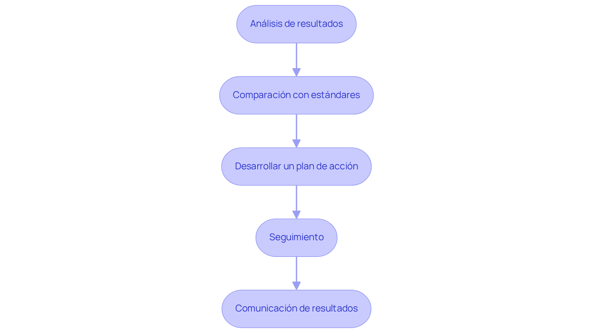 Cada cuadro representa un paso en el proceso de interpretación de resultados y mejora. Sigue las flechas para ver cómo cada paso se conecta con el siguiente, ayudando a entender cómo avanzar desde el análisis hasta la comunicación de los resultados.