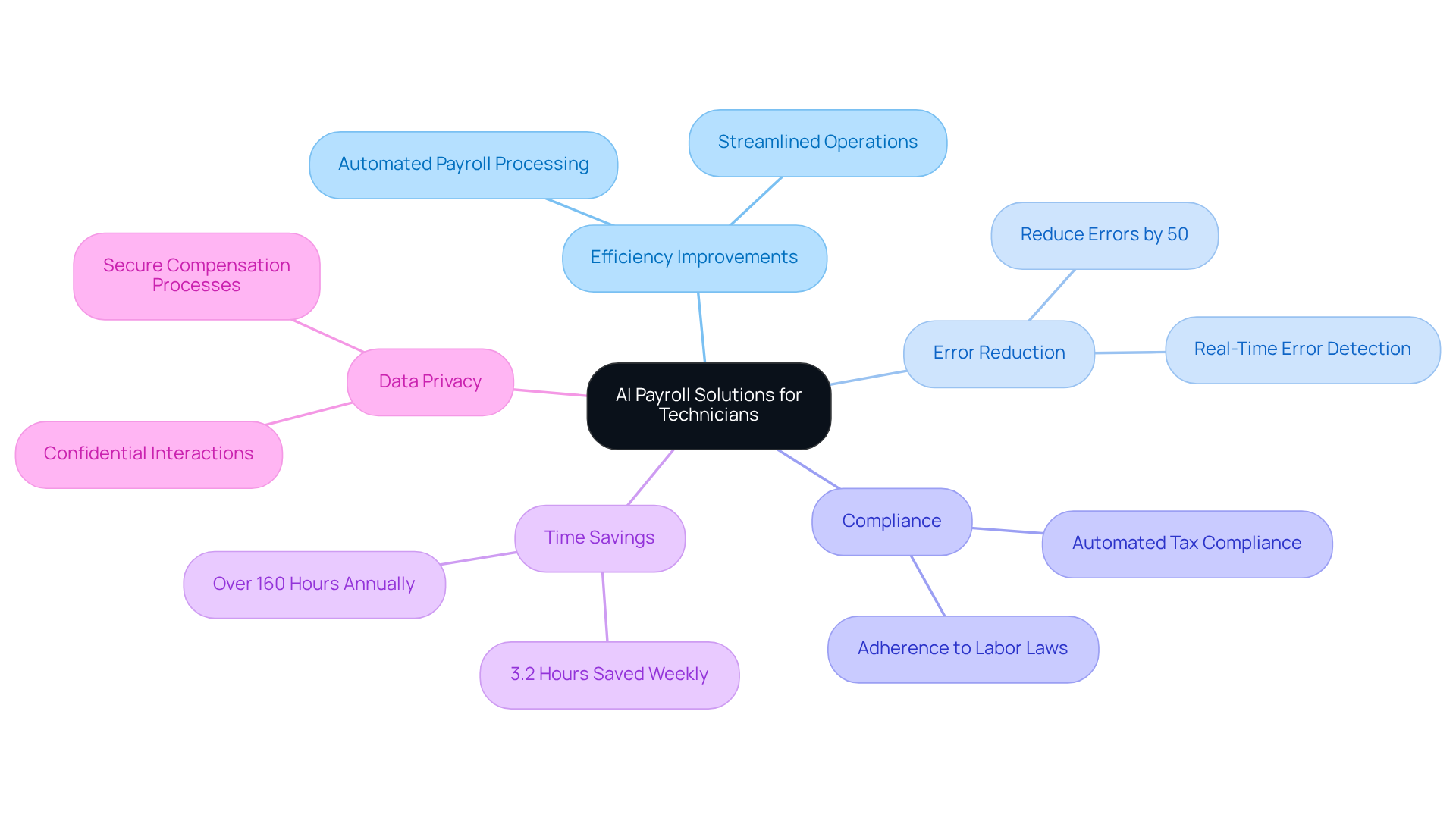 The central node represents the main topic, while the branches show the various benefits of using AI payroll solutions. Each sub-point provides specific details that illustrate how these solutions improve payroll processes for technicians.
