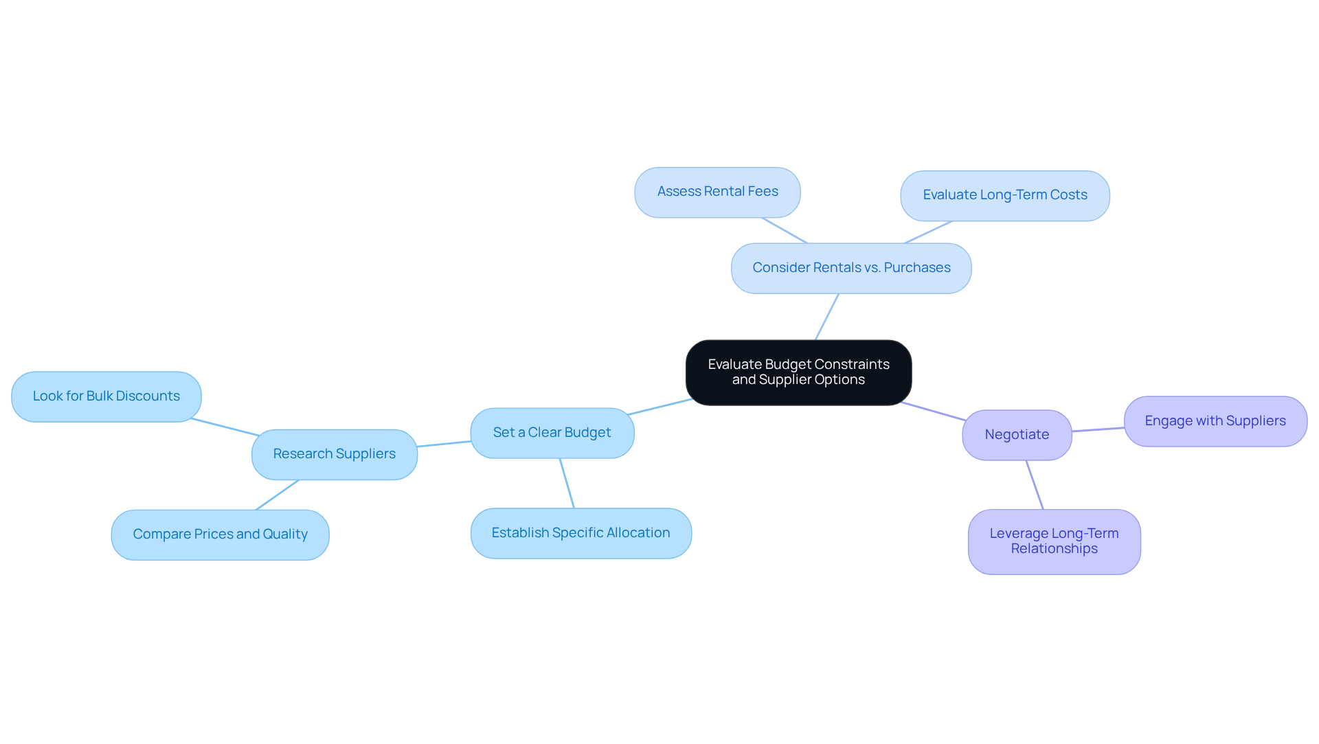 The center represents the main focus of evaluating budget constraints and supplier options. Each branch shows a key practice to consider, with further details branching out to guide your decision-making process. The center represents the main focus of evaluating budget constraints and supplier options. Each branch shows a key practice to consider, with further details branching out to guide your decision-making process.