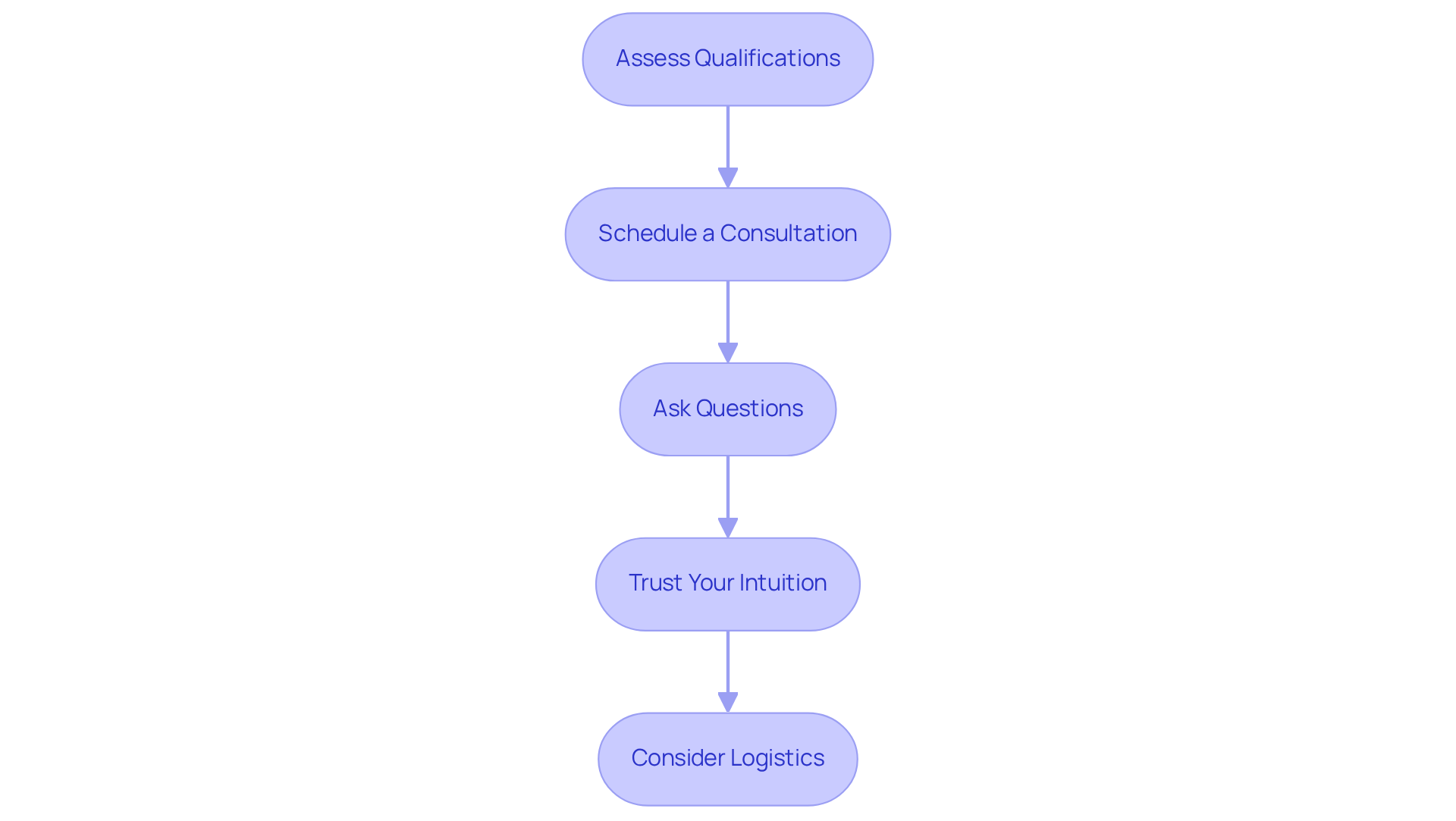 Each box represents a step in your journey to find the right healer. Follow the arrows to see how to move from one step to the next, ensuring you cover all important aspects before making your choice.