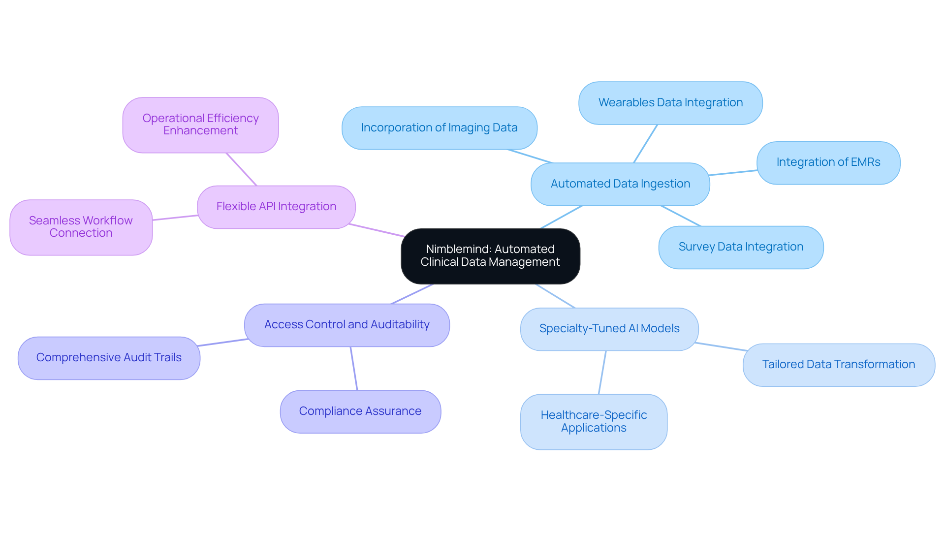 The center represents Nimblemind, and the branches show its key features. Each feature can be explored further for more details, helping you understand how Nimblemind transforms clinical data management.