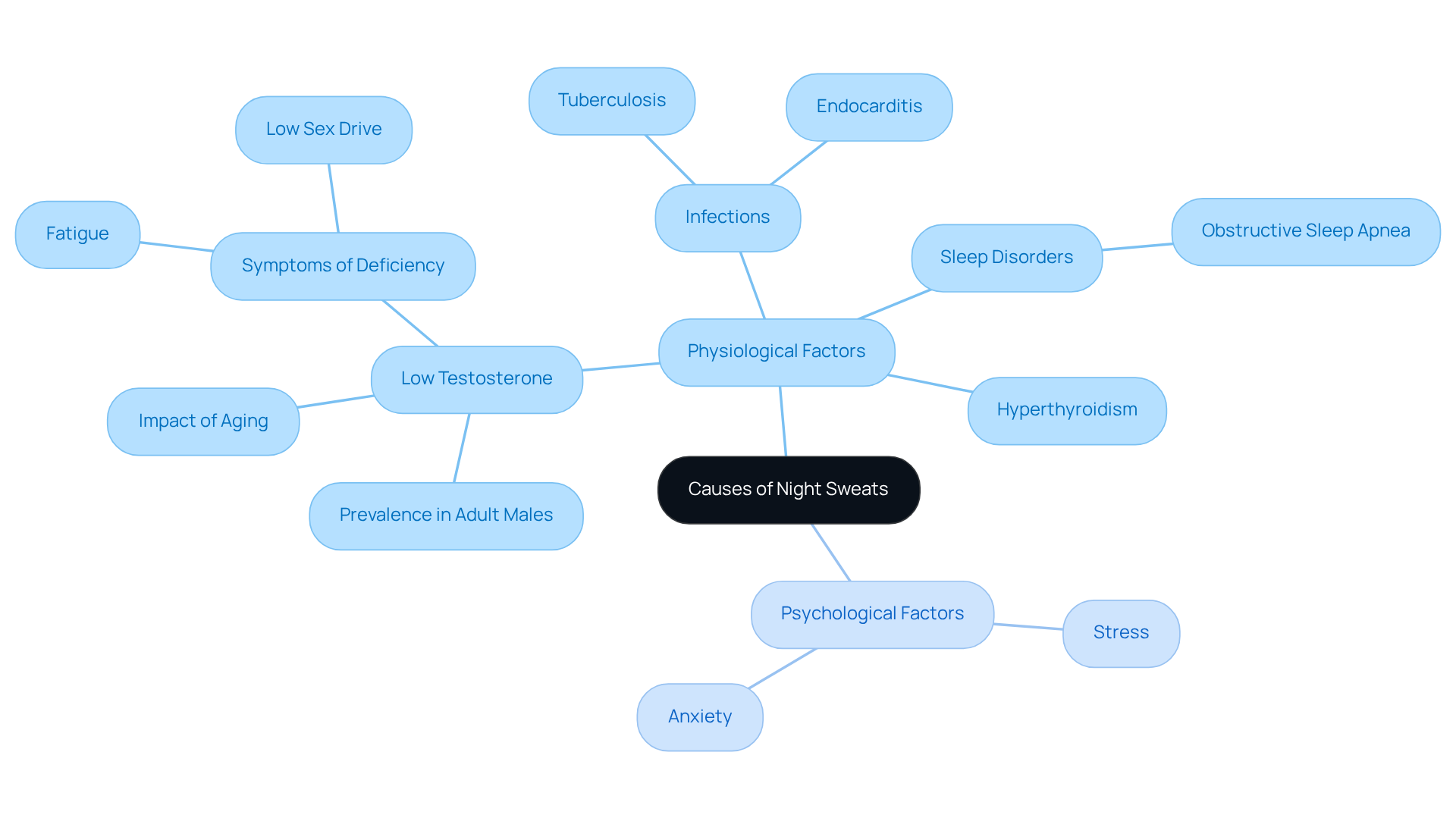 The central node represents the main topic, while the branches show the different causes categorized into physiological and psychological factors. Each sub-branch provides specific examples, helping you understand the complexity of night sweats. The central node represents the main topic, while the branches show the different causes categorized into physiological and psychological factors. Each sub-branch provides specific examples, helping you understand the complexity of night sweats.