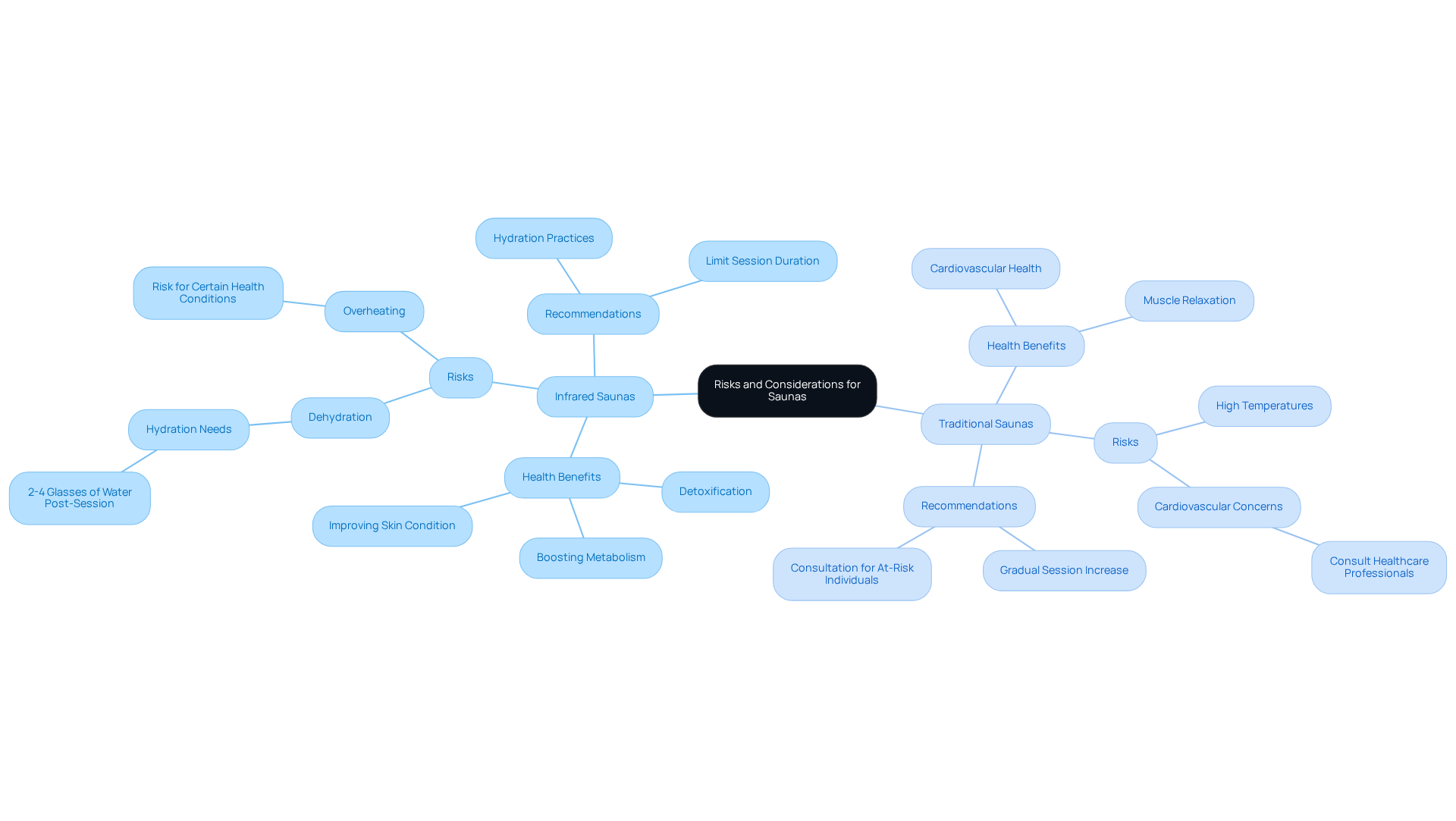 Start with the main topic in the center, then explore the branches for each sauna type. Each branch shows benefits and risks, helping you see the complete picture of what to consider before choosing a sauna.