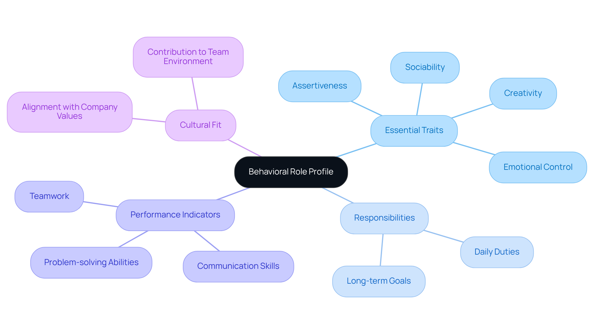 The central node represents the overall concept of a behavioral role profile. Each branch shows a key component that contributes to understanding this concept. The sub-branches provide additional details or examples, helping you see how each part fits into the bigger picture. The central node represents the overall concept of a behavioral role profile. Each branch shows a key component that contributes to understanding this concept. The sub-branches provide additional details or examples, helping you see how each part fits into the bigger picture.
