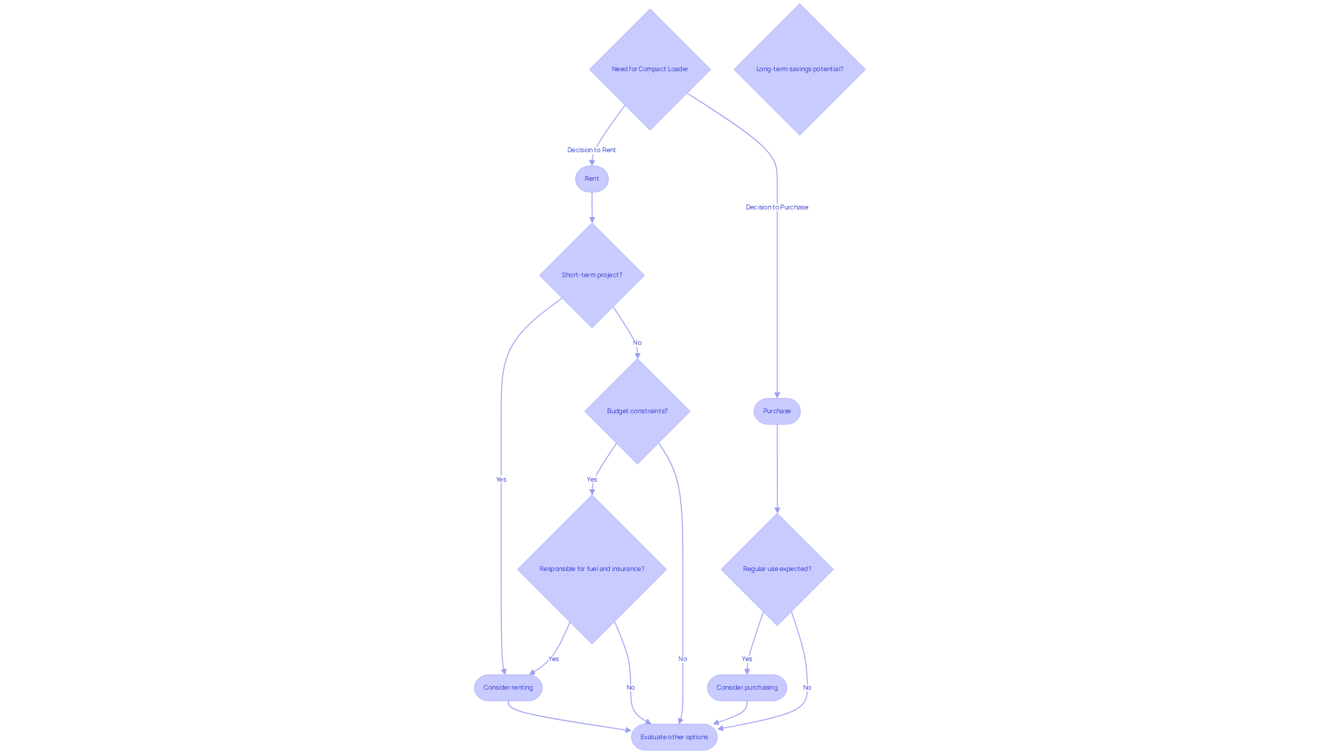 Follow the flowchart to see the decision-making process. Each question helps you determine whether renting or purchasing is the best option based on your project needs and financial situation.