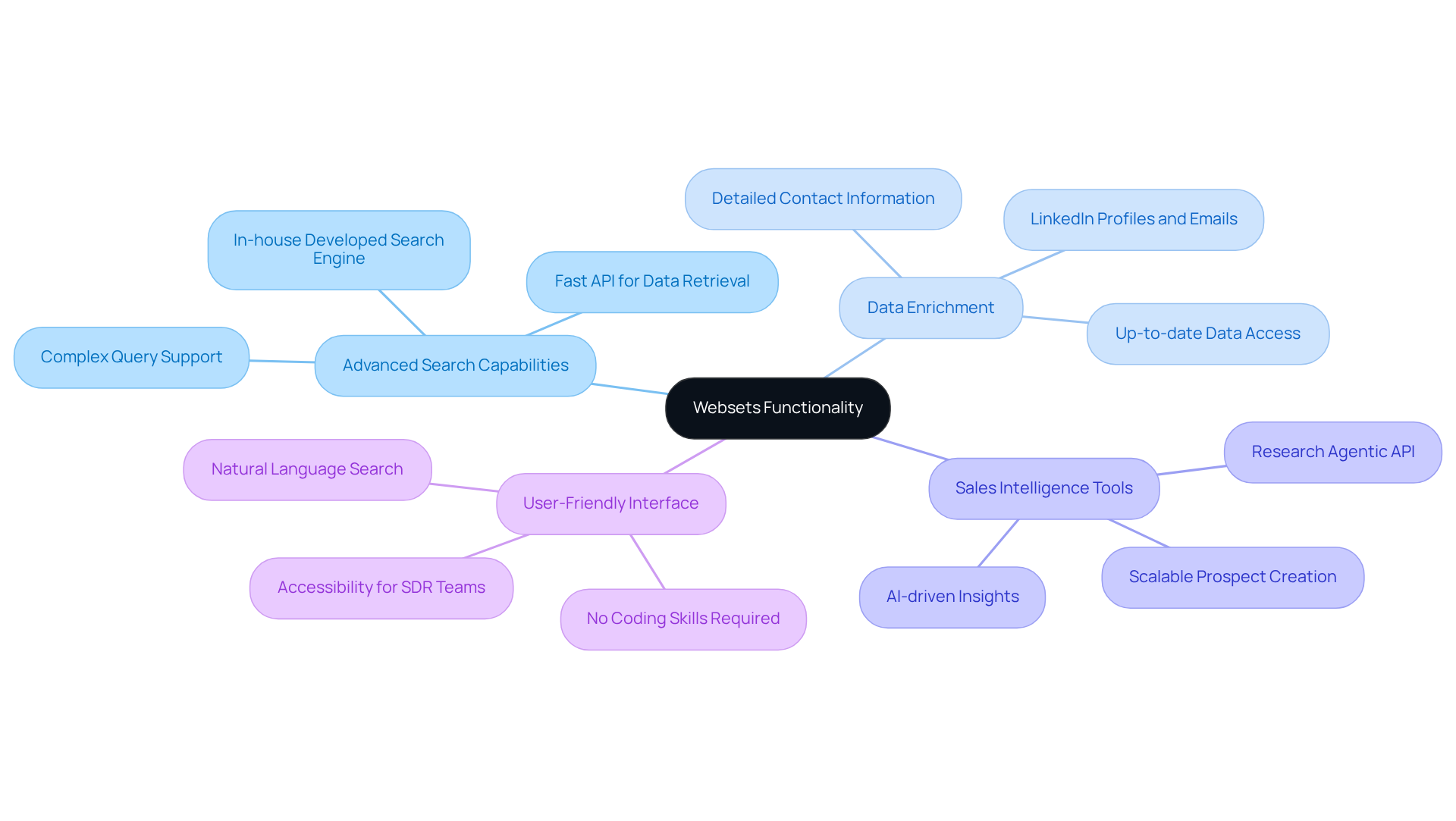 The central node represents the Websets platform, while the branches illustrate its key features. Each feature is designed to improve prospect generation, making it easier for SDR startups to enhance their outreach strategies. The central node represents the Websets platform, while the branches illustrate its key features. Each feature is designed to improve prospect generation, making it easier for SDR startups to enhance their outreach strategies.