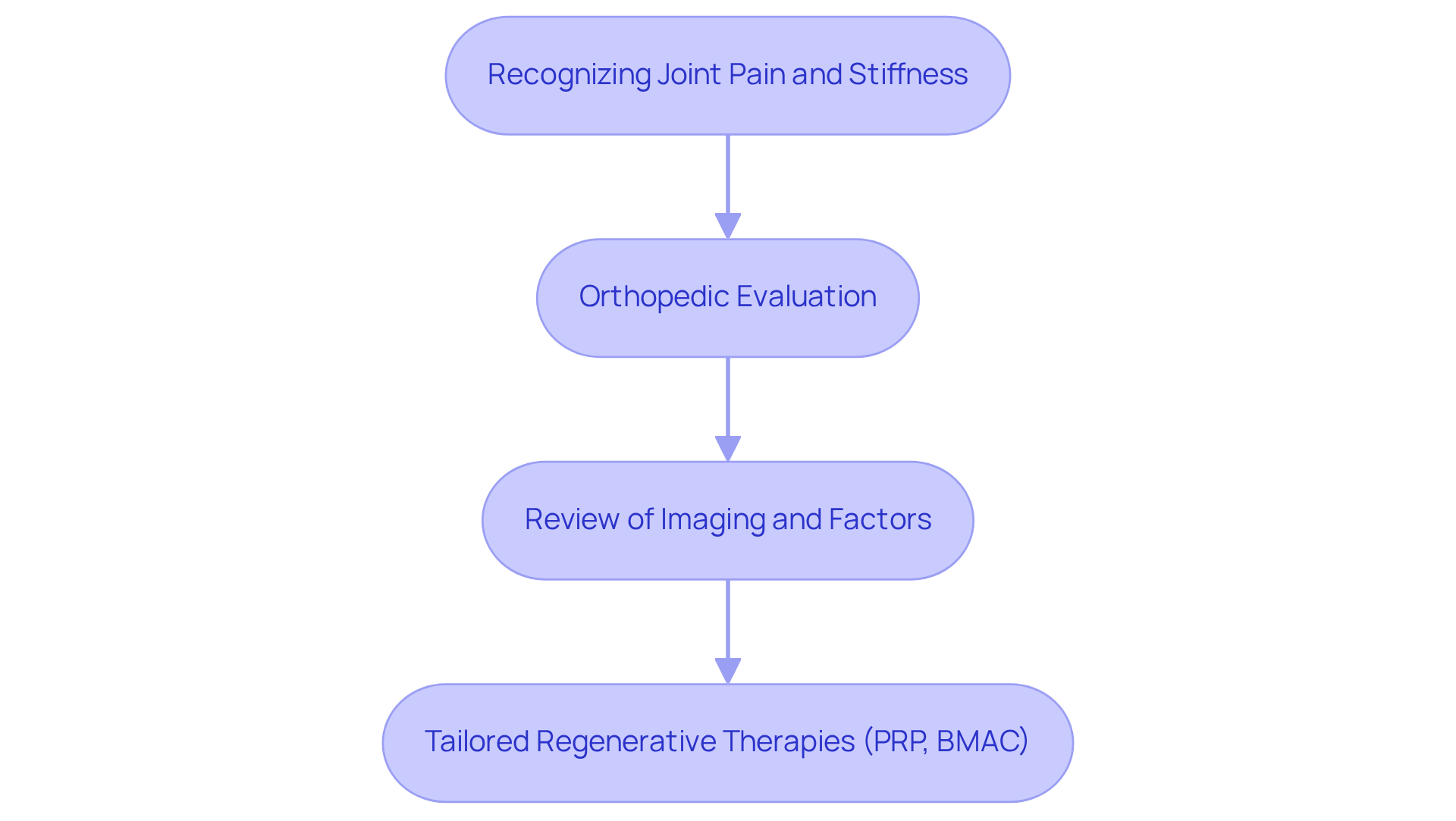 This flowchart outlines the steps to take when dealing with joint pain. Start by recognizing your symptoms, then move to an evaluation, and finally explore personalized treatment options. Each step is connected to show how they lead to recovery.