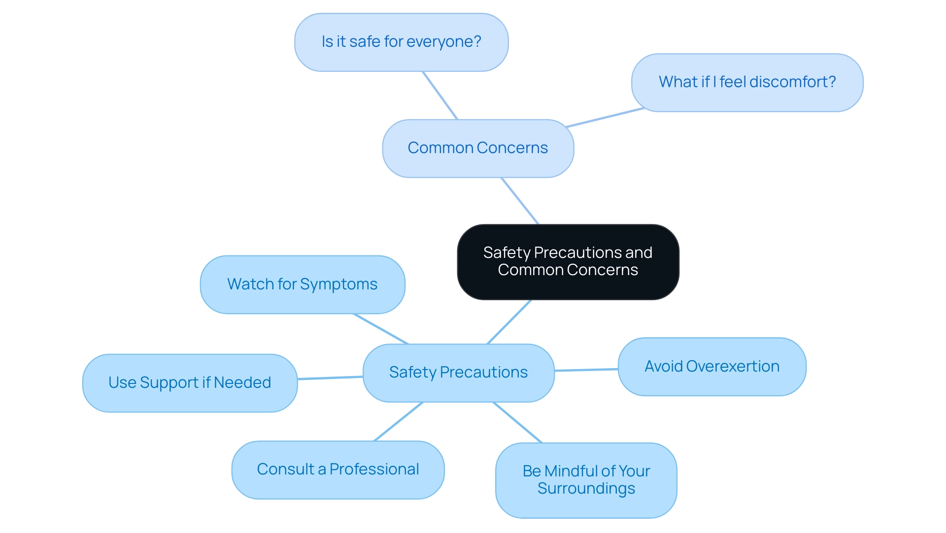The central node represents the main topic, with branches showing safety measures and common concerns, each color-coded for clarity.