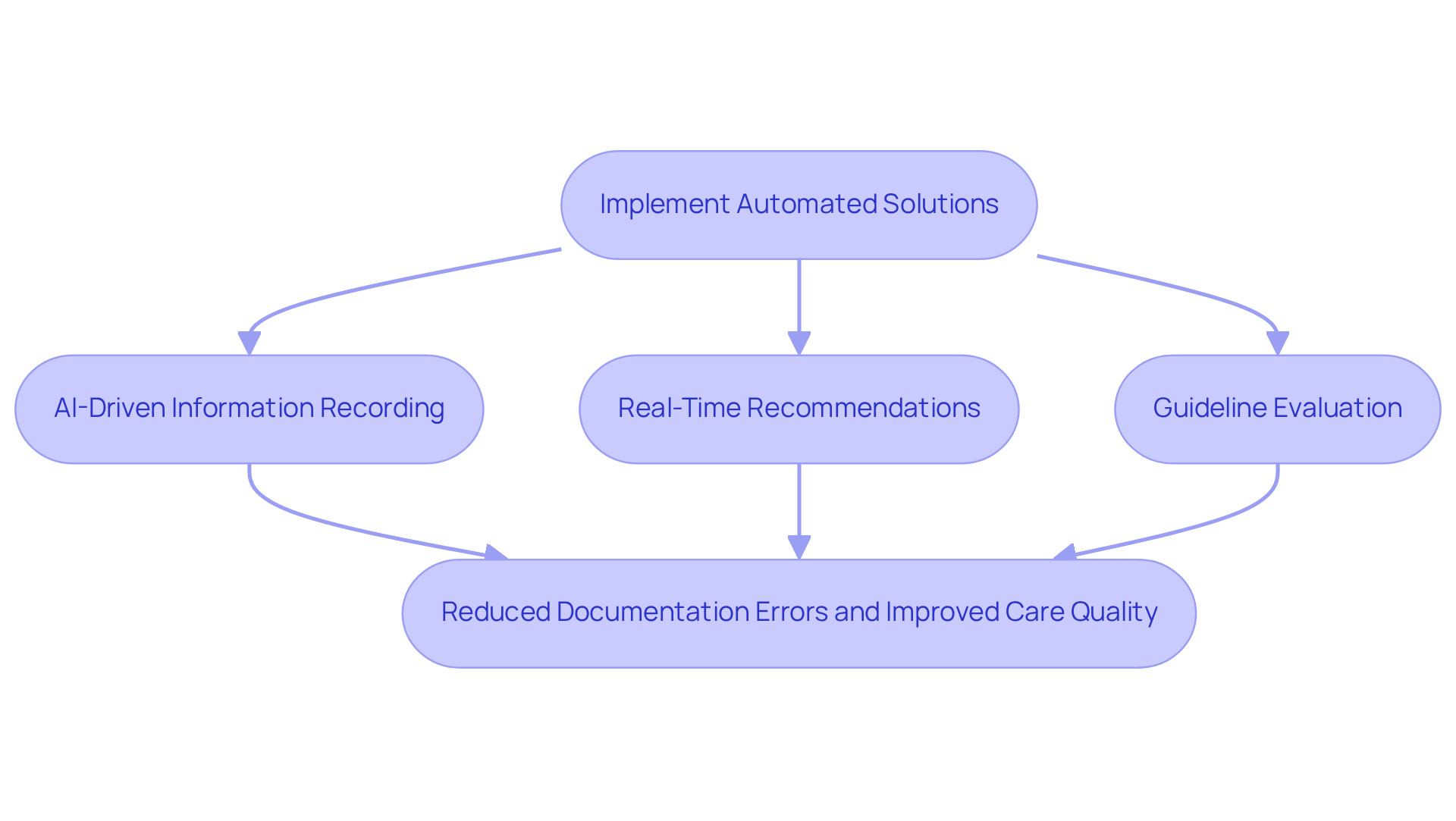 Follow the arrows to see how implementing automated solutions leads to better documentation practices and enhances the quality of care. Each step shows a key part of the process.