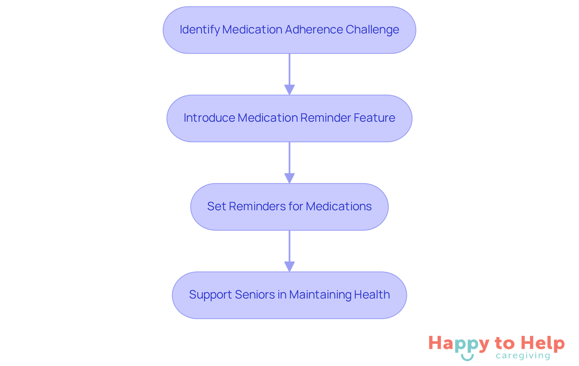 This flowchart shows how caregivers can help seniors manage their medications. Start by recognizing the challenge, then use the Apple Watch to set reminders, and finally support seniors in sticking to their treatment plans.