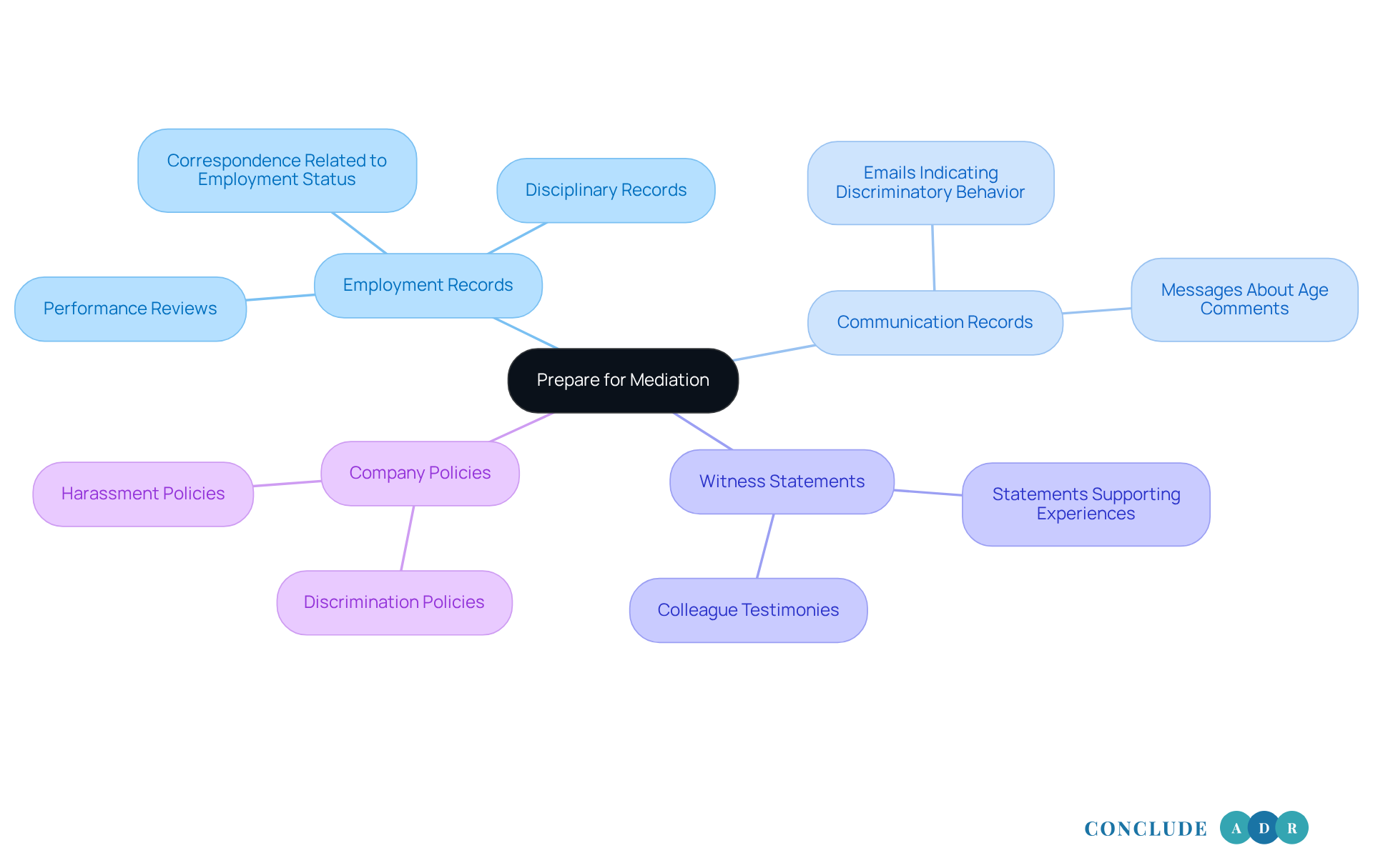 Start at the center with the main topic of mediation preparation, then follow the branches to see each type of documentation you need to gather. Each branch represents a category, and the sub-branches provide specific examples to help you stay organized. Start at the center with the main topic of mediation preparation, then follow the branches to see each type of documentation you need to gather. Each branch represents a category, and the sub-branches provide specific examples to help you stay organized.