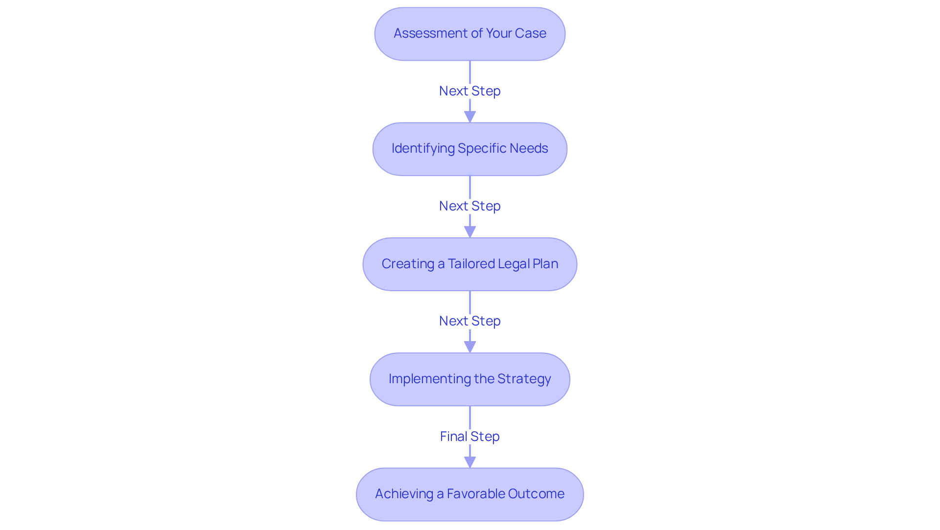 Each box represents a step in the legal support journey—follow the arrows to understand how we guide you from assessment to achieving the best outcome.