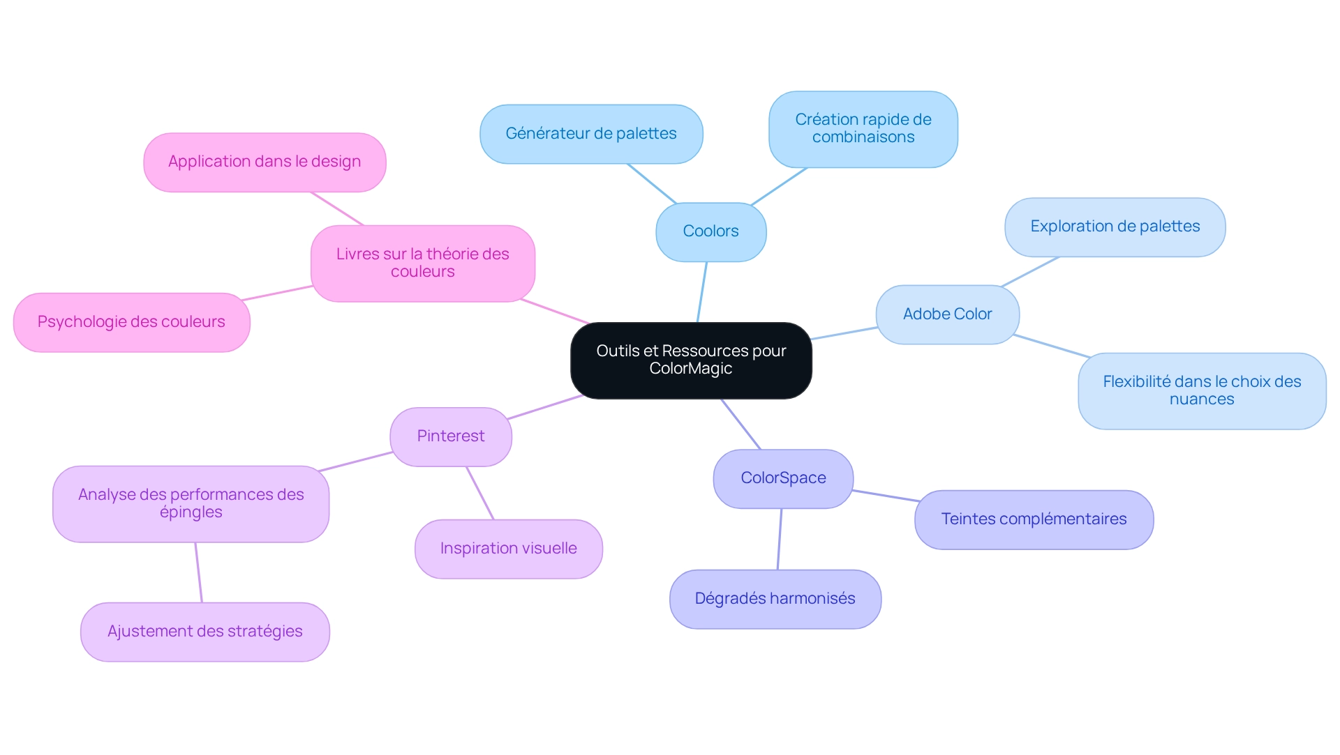 Le nœud central représente ColorMagic. Chaque branche montre un outil spécifique et ses avantages. Suivez les sous-branches pour découvrir plus de détails sur chaque outil.