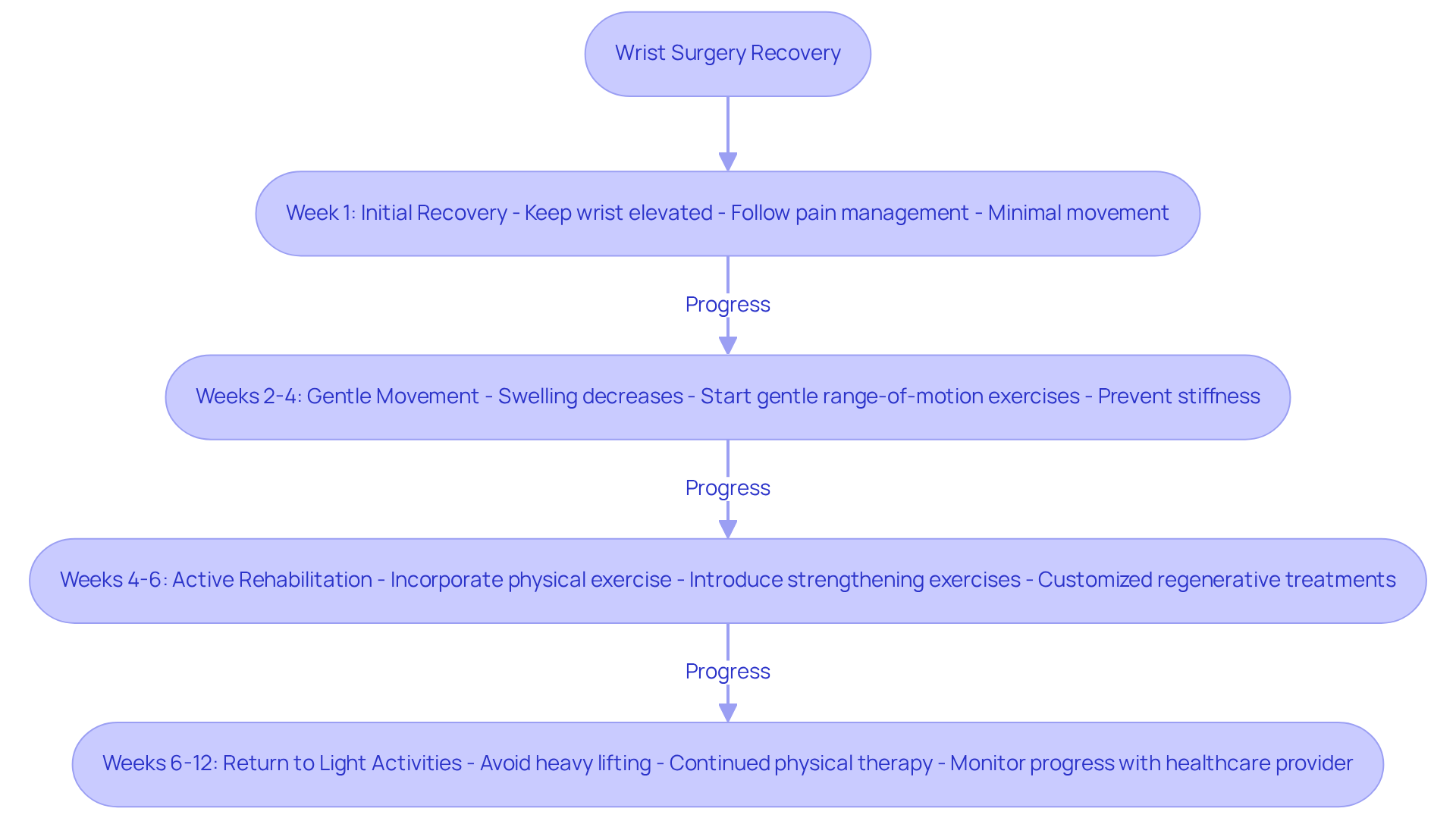 This flowchart outlines the recovery journey after wrist surgery. Each box represents a stage, showing what to expect and what actions to take. Follow the arrows to see how recovery progresses over time.