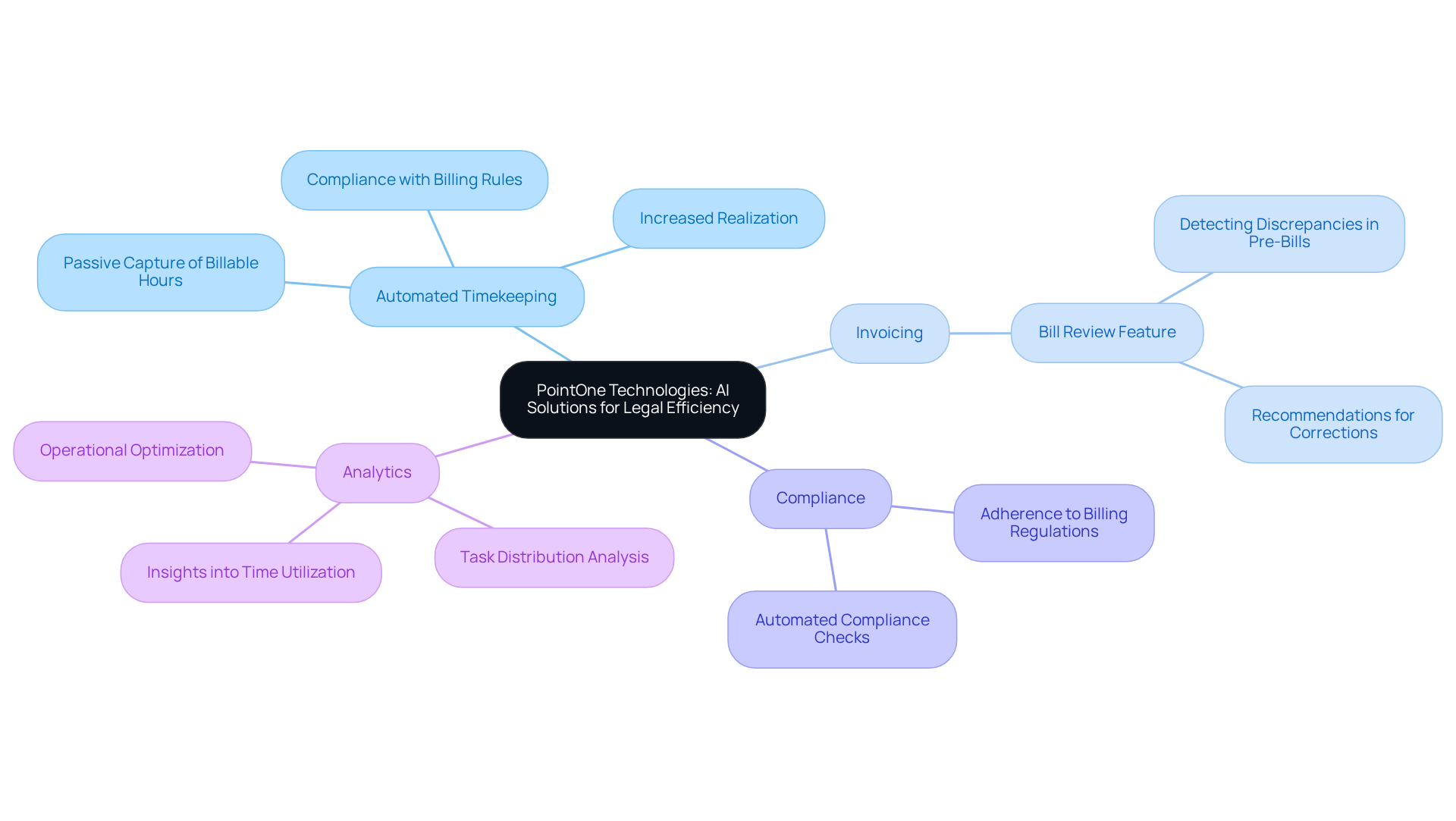 The central node represents PointOne's focus on legal efficiency, while the branches show the specific AI tools and their contributions to improving law firm operations.