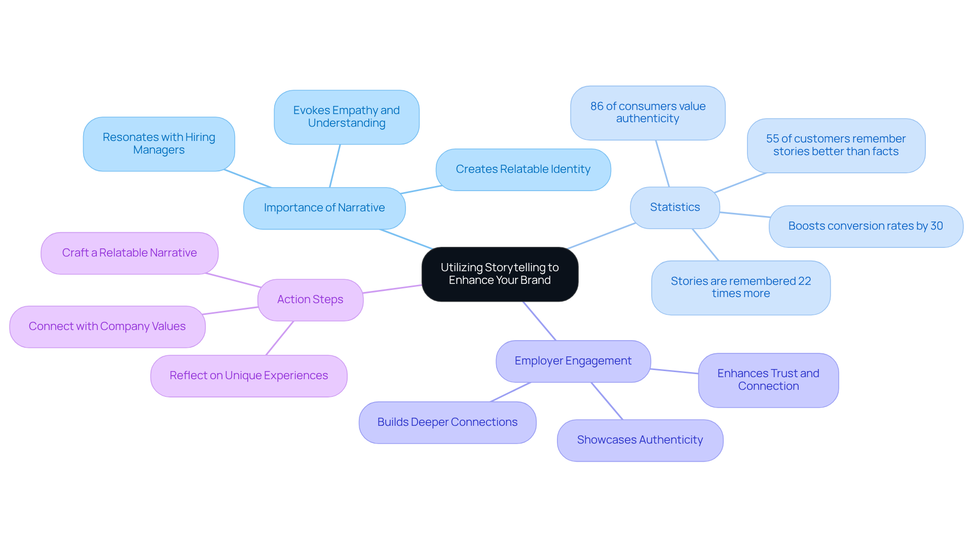 This mindmap illustrates how storytelling enhances branding. Start at the center with the main idea, then explore branches that show its importance, supporting statistics, how it engages employers, and steps to implement storytelling in your job search. This mindmap illustrates how storytelling enhances branding. Start at the center with the main idea, then explore branches that show its importance, supporting statistics, how it engages employers, and steps to implement storytelling in your job search.
