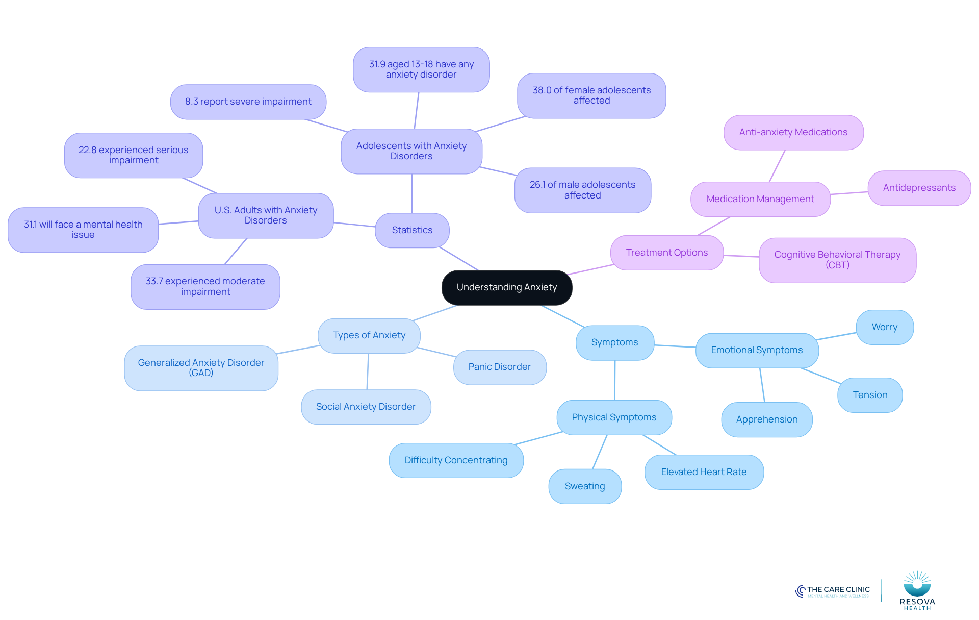 The central node represents the main topic of anxiety. Each branch explores different aspects, such as symptoms and treatment, helping you see how they connect and relate to the overall understanding of anxiety. The central node represents the main topic of anxiety. Each branch explores different aspects, such as symptoms and treatment, helping you see how they connect and relate to the overall understanding of anxiety.