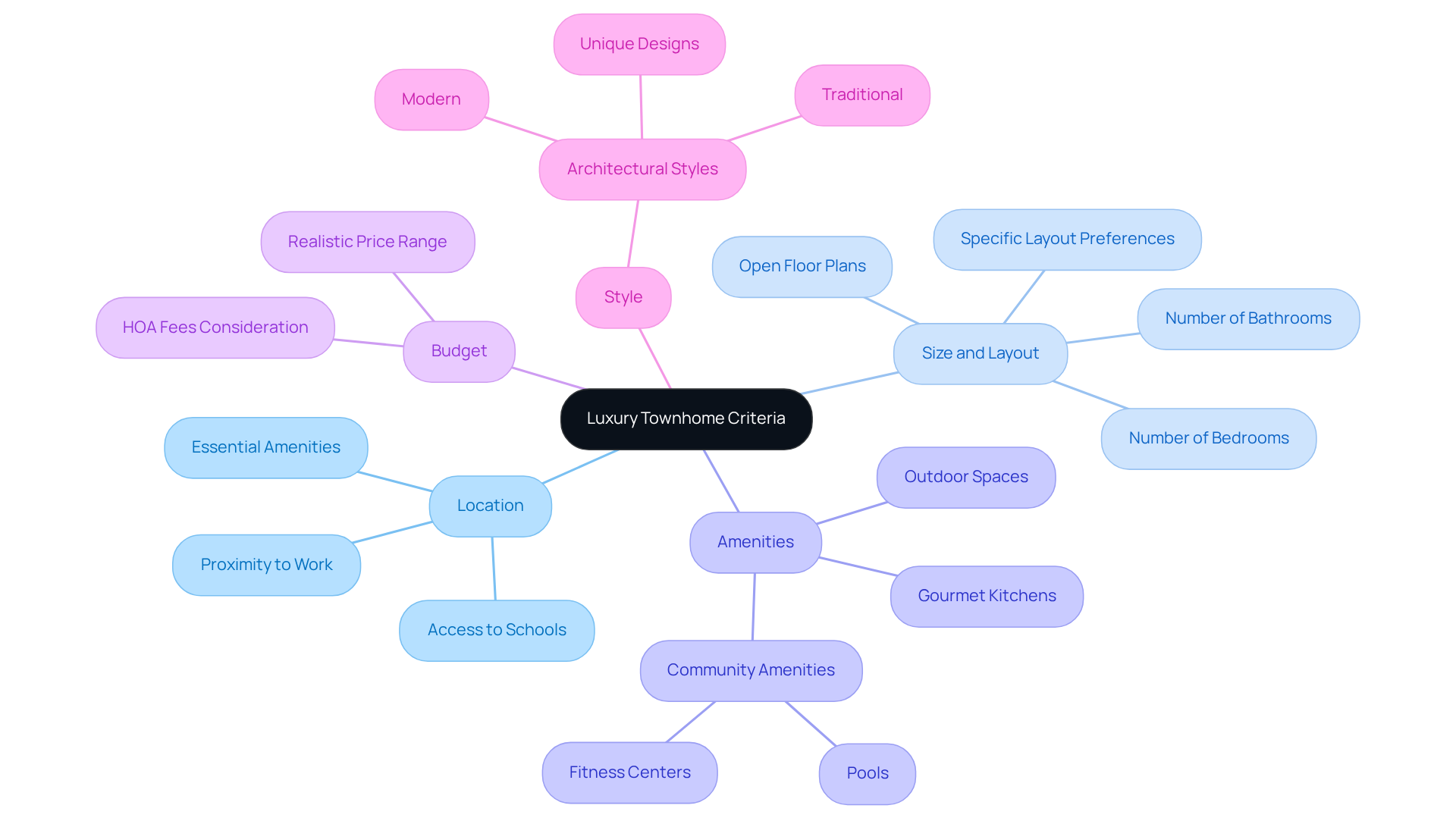 The center represents the main goal of defining your criteria, while the branches show different aspects to consider. Each category helps you focus on what matters most in your search for the perfect townhome.