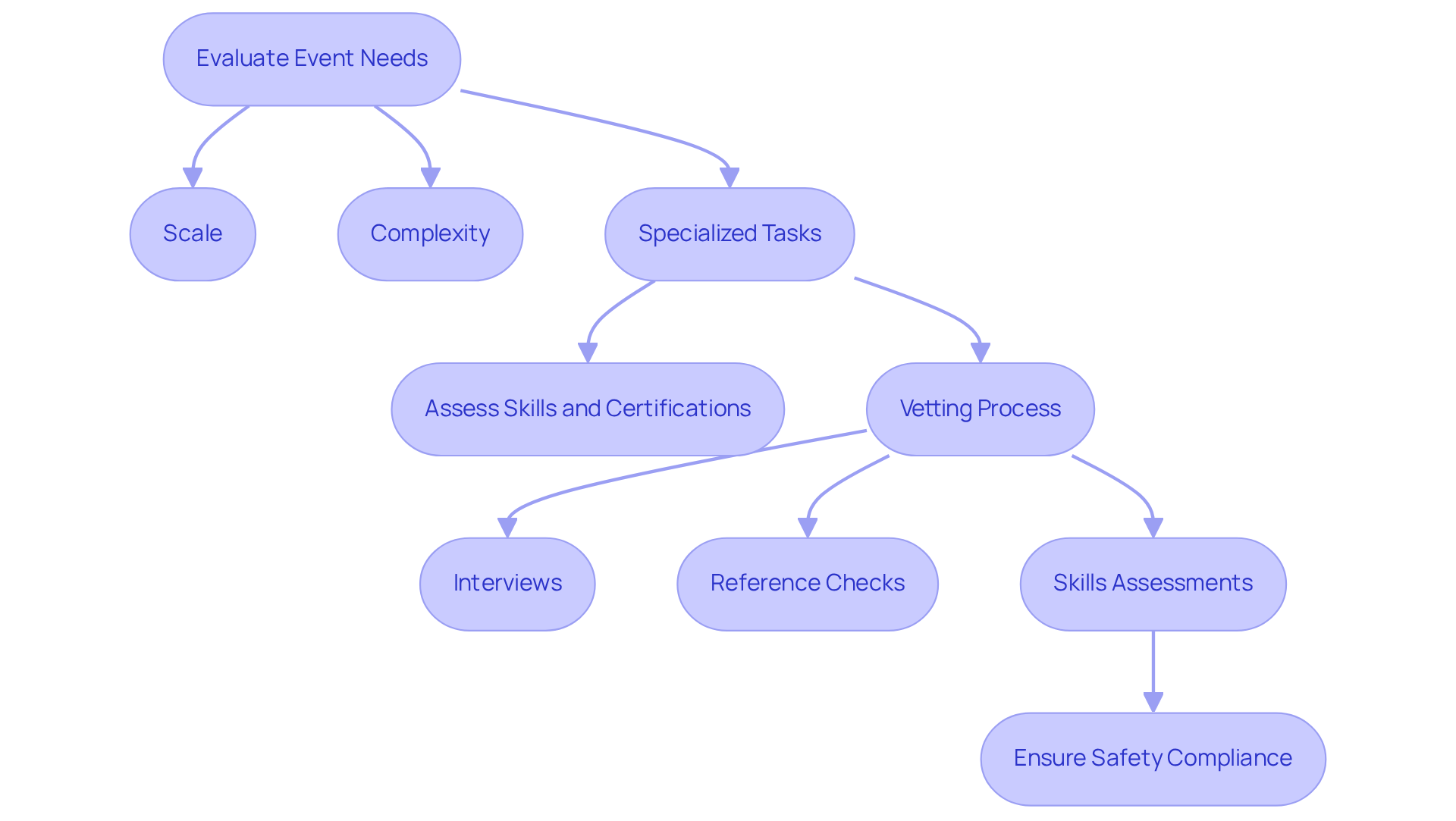 Follow the arrows to see how to select the right crew for your event. Each box represents a step in the process, from evaluating your needs to ensuring safety compliance. The flowchart helps you visualize the order of actions needed to build a capable and safe team.