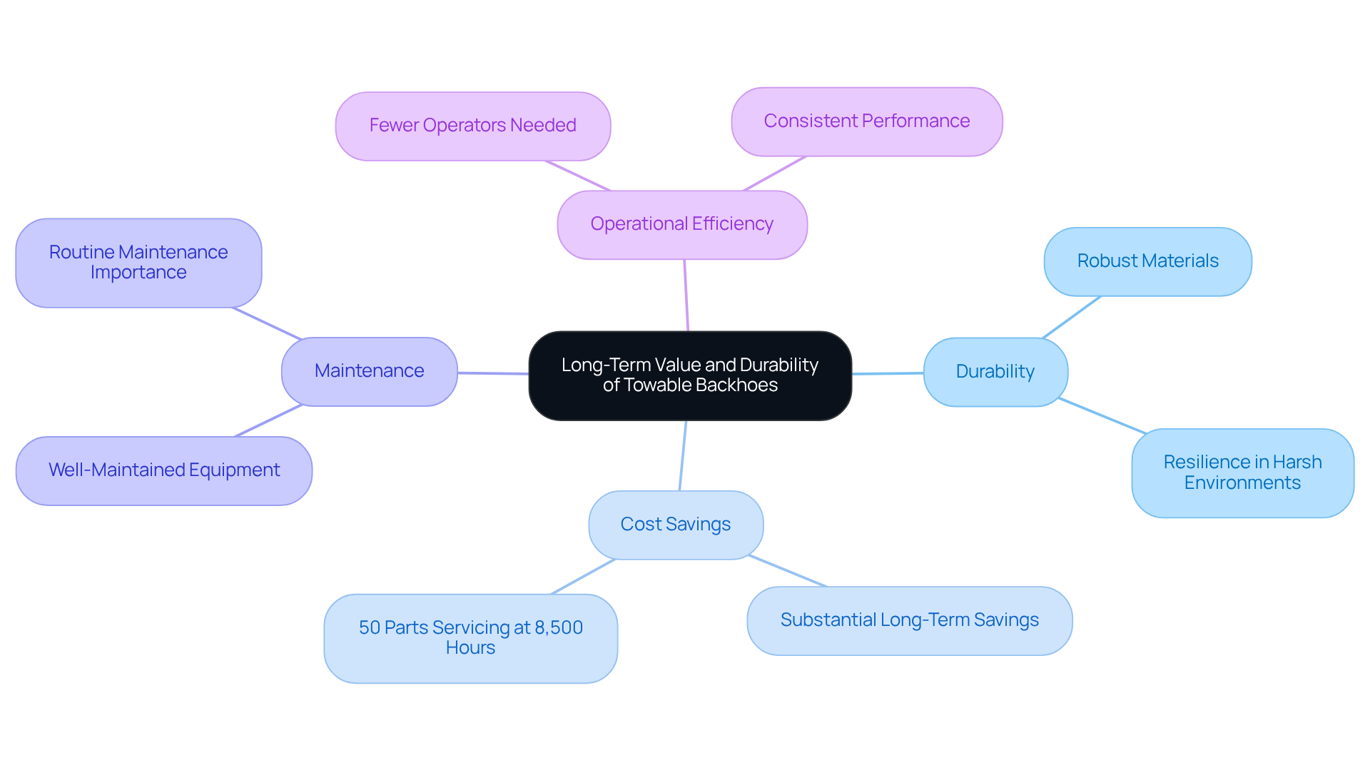 The central idea is the long-term value of towable backhoes, with branches showing different benefits. Each branch highlights how these features contribute to overall efficiency and cost-effectiveness in construction projects.
