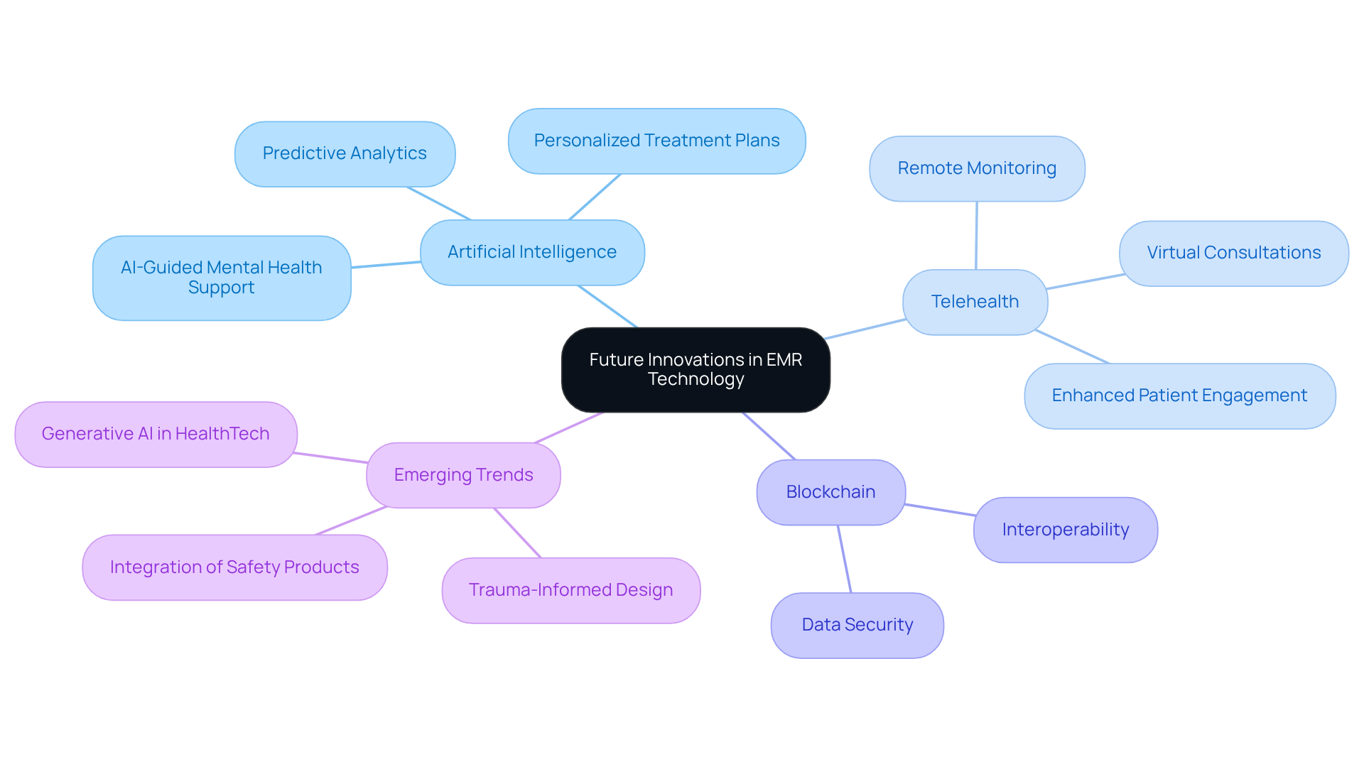 Start at the center with the main theme of EMR innovations, then explore each branch to see how technologies like AI and telehealth contribute to improving patient care and operational efficiency. Start at the center with the main theme of EMR innovations, then explore each branch to see how technologies like AI and telehealth contribute to improving patient care and operational efficiency.