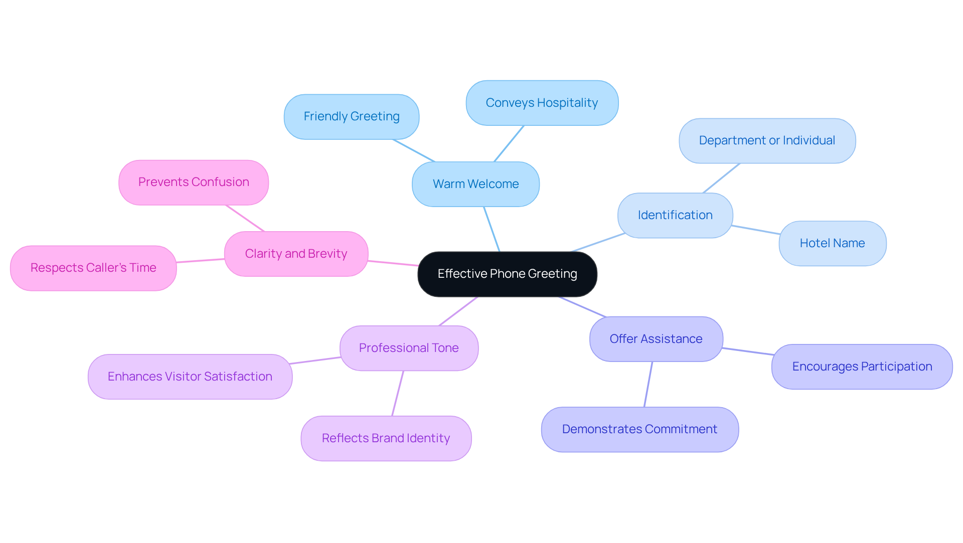 Start at the center with the main idea of an effective phone greeting, then follow the branches to explore each key element and its importance in creating a positive first impression.