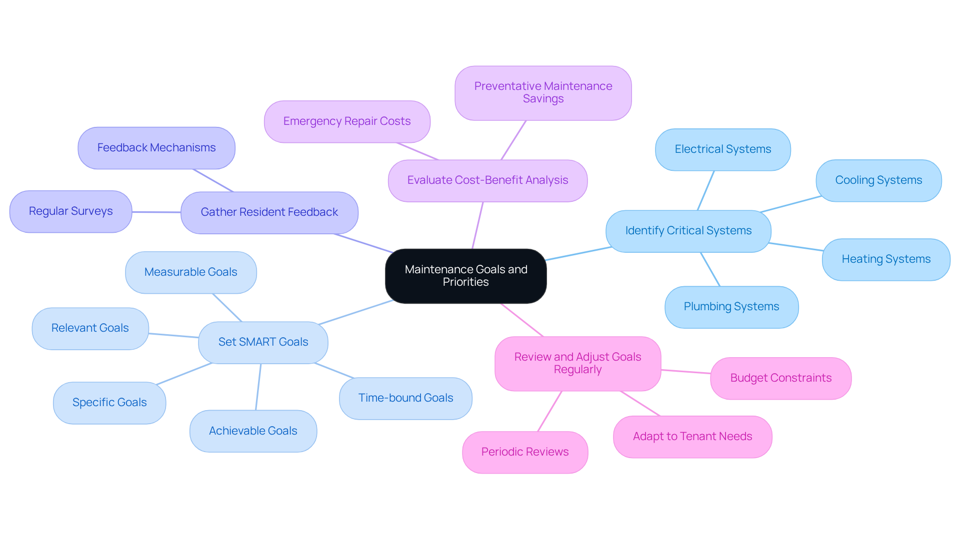The center represents the main focus on maintenance goals, while the branches show the different strategies to achieve these goals. Each branch can be explored for more details, helping you see how each part fits into the overall maintenance strategy.