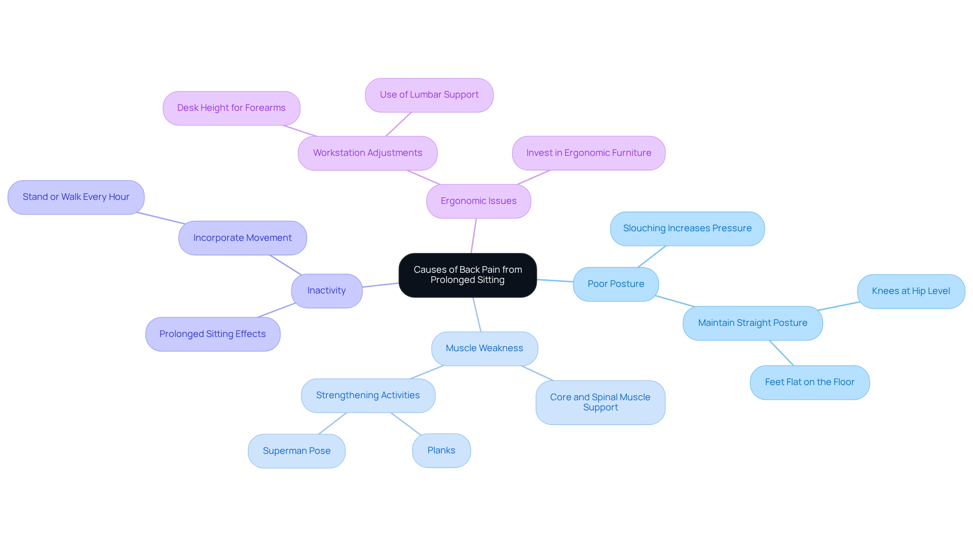This mindmap shows the main causes of back pain related to prolonged sitting. Each branch represents a different cause, and the sub-branches provide more details or tips on how to address them. Follow the branches to understand how each factor contributes to discomfort. This mindmap shows the main causes of back pain related to prolonged sitting. Each branch represents a different cause, and the sub-branches provide more details or tips on how to address them. Follow the branches to understand how each factor contributes to discomfort.