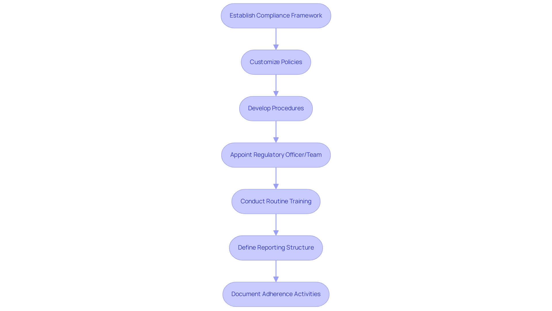 Each box represents a critical step in the compliance framework, with arrows indicating the sequence of actions needed to achieve effective regulatory compliance.