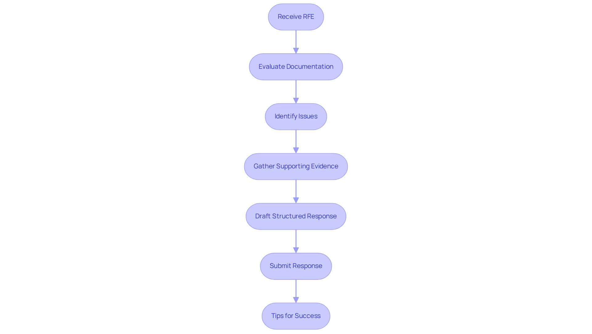 Follow the arrows to see how to effectively manage RFEs. Each box represents a crucial step in the process — from receiving the RFE to submitting your response. Tips at the bottom offer additional guidance for success.
