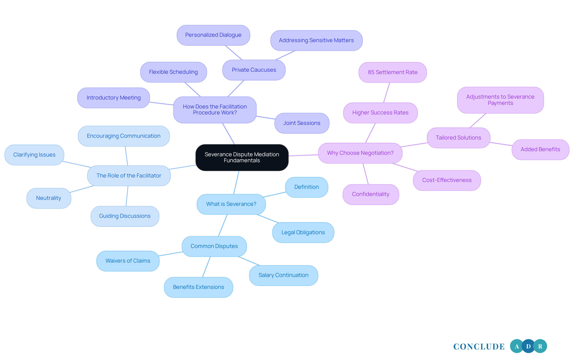 The central node represents the main topic, while the branches show key elements of mediation. Each color-coded branch helps you easily identify different aspects of the process, making it simple to follow and understand.