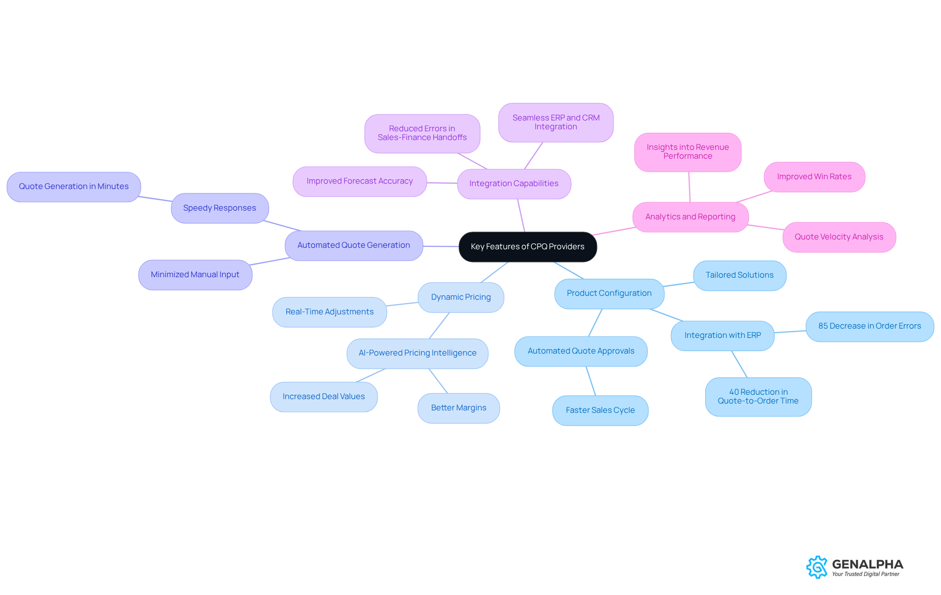 The mindmap starts with the main topic at the center, branching out to show each key feature. Each feature can be explored further through sub-branches that explain its benefits and examples, helping you understand how they contribute to improving the quoting process and enhancing client satisfaction. The mindmap starts with the main topic at the center, branching out to show each key feature. Each feature can be explored further through sub-branches that explain its benefits and examples, helping you understand how they contribute to improving the quoting process and enhancing client satisfaction.