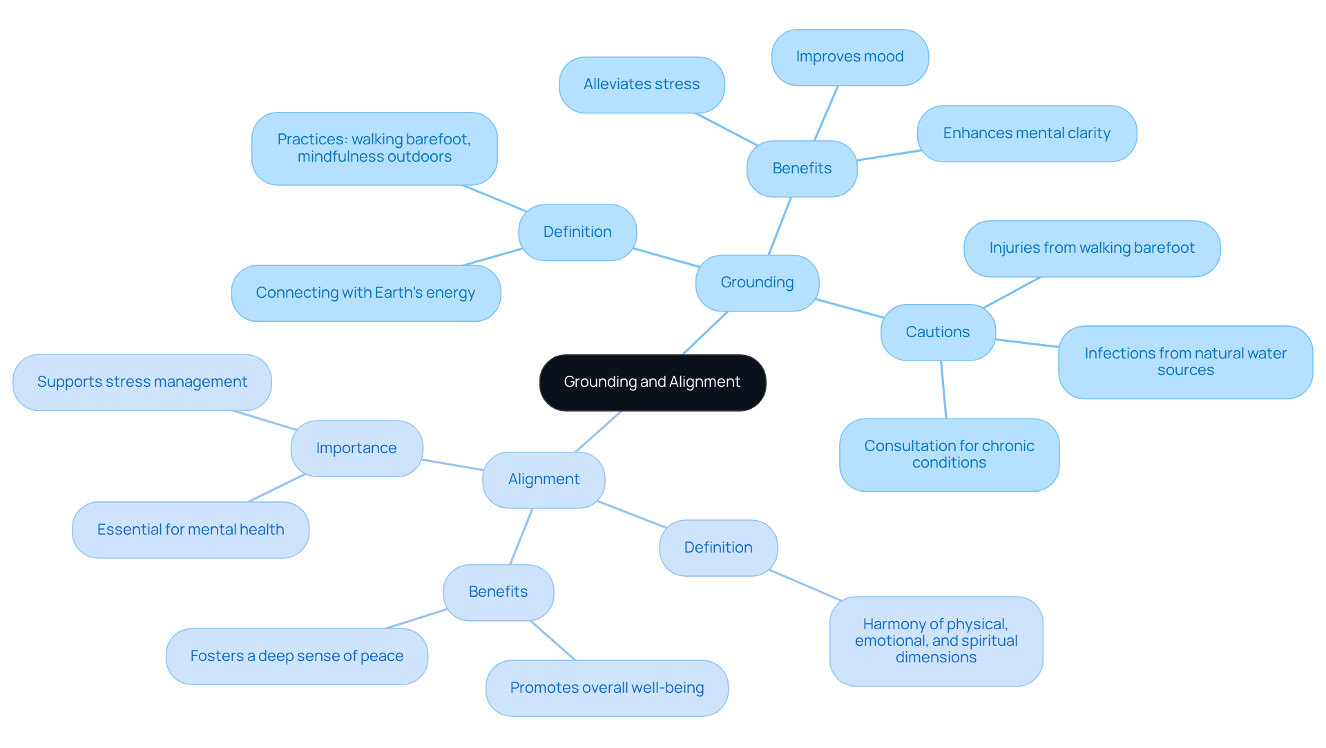 Start at the center with the main concepts of grounding and alignment. Follow the branches to explore definitions, benefits, and cautions associated with each practice. The colors help differentiate between the two main ideas and their respective details. Start at the center with the main concepts of grounding and alignment. Follow the branches to explore definitions, benefits, and cautions associated with each practice. The colors help differentiate between the two main ideas and their respective details.