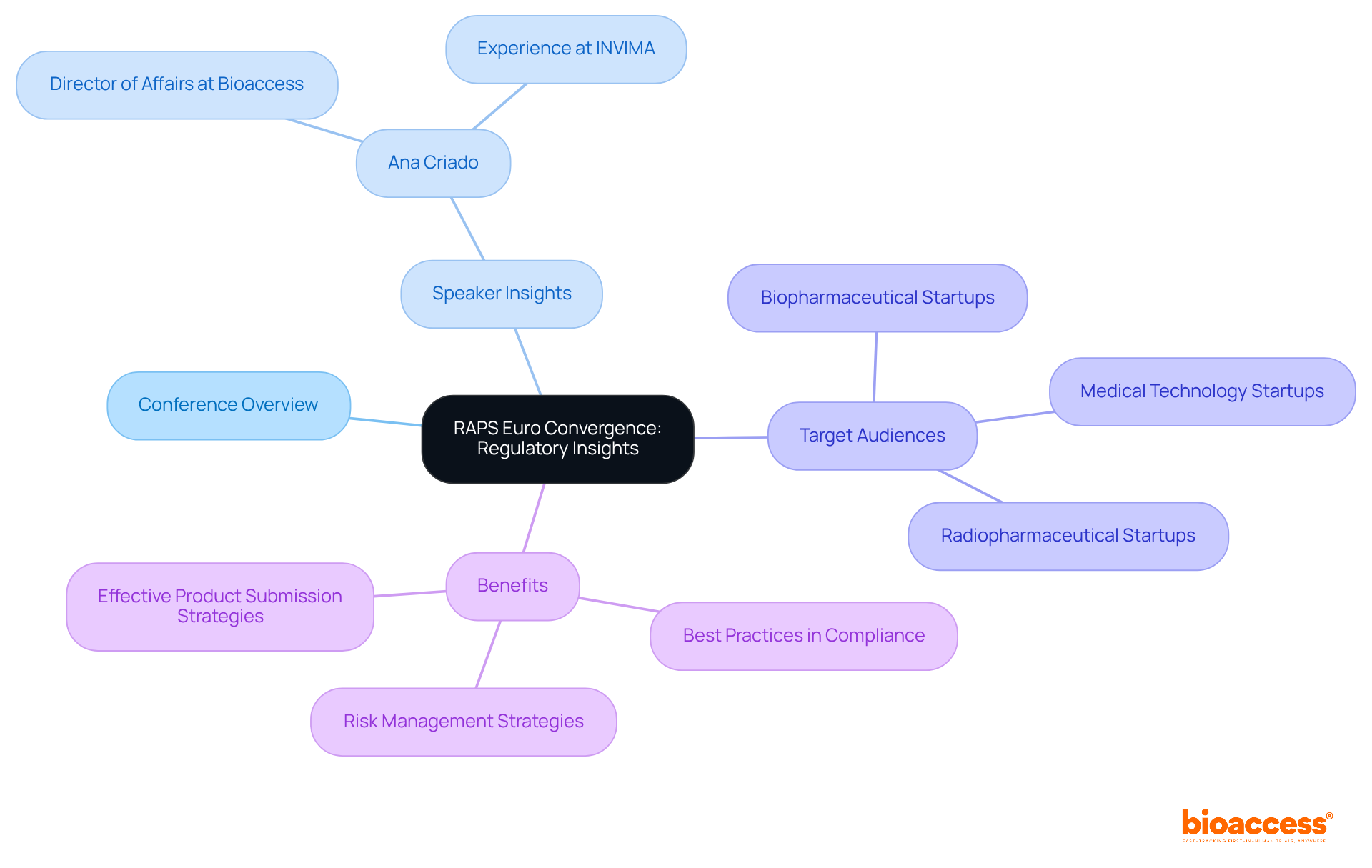 At the center is the conference name, with branches showing important areas like the speaker's insights and who should attend. Follow the branches to get a clear picture of what the conference covers and who it benefits.