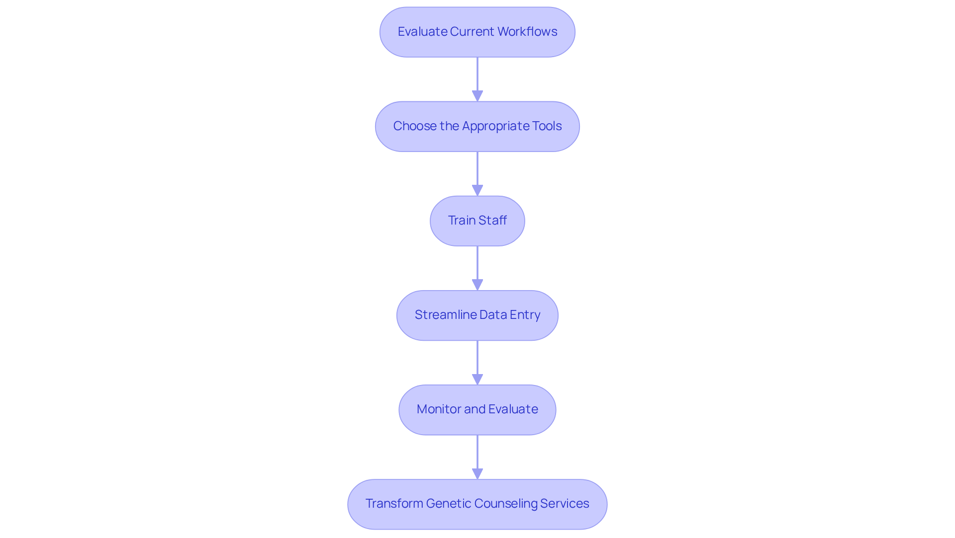 This flowchart outlines the steps clinics should take to effectively integrate pedigree analysis tools. Start at the top with evaluating current workflows and follow the arrows down to see how each step leads to the next, ultimately transforming genetic counseling services.