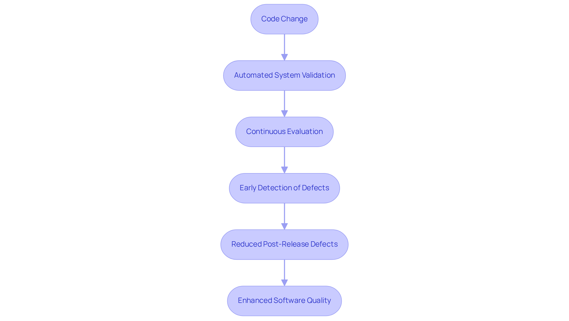 Follow the arrows to see how each step in the automated testing process leads to improvements in software quality and efficiency. Each box represents a key action or outcome in the integration testing workflow.