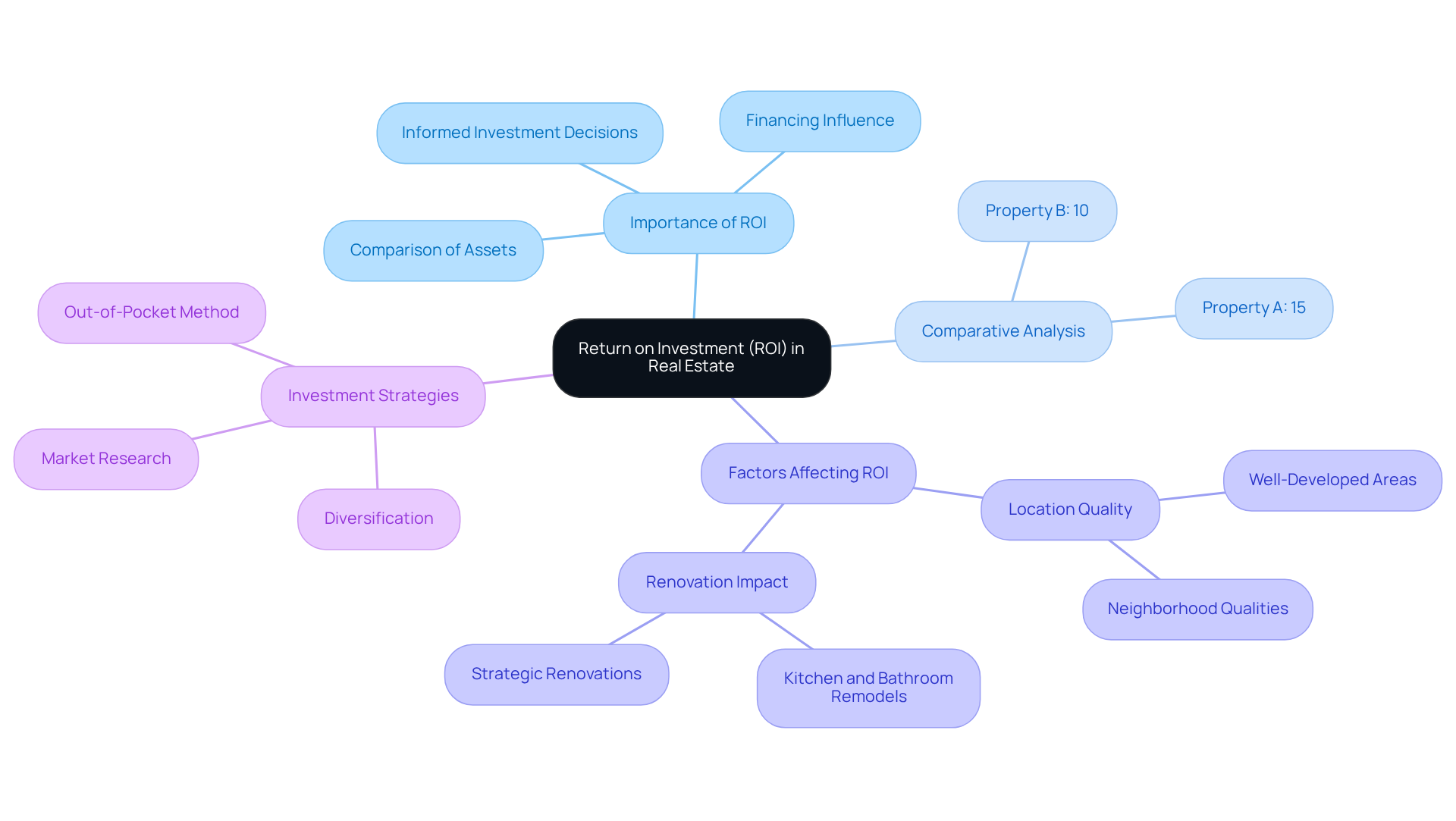This mindmap starts with the central idea of ROI and branches out to show its importance, how it influences decisions, and the factors that can enhance it. Each branch represents a different aspect of ROI, helping you see how they connect and contribute to making informed investment choices.