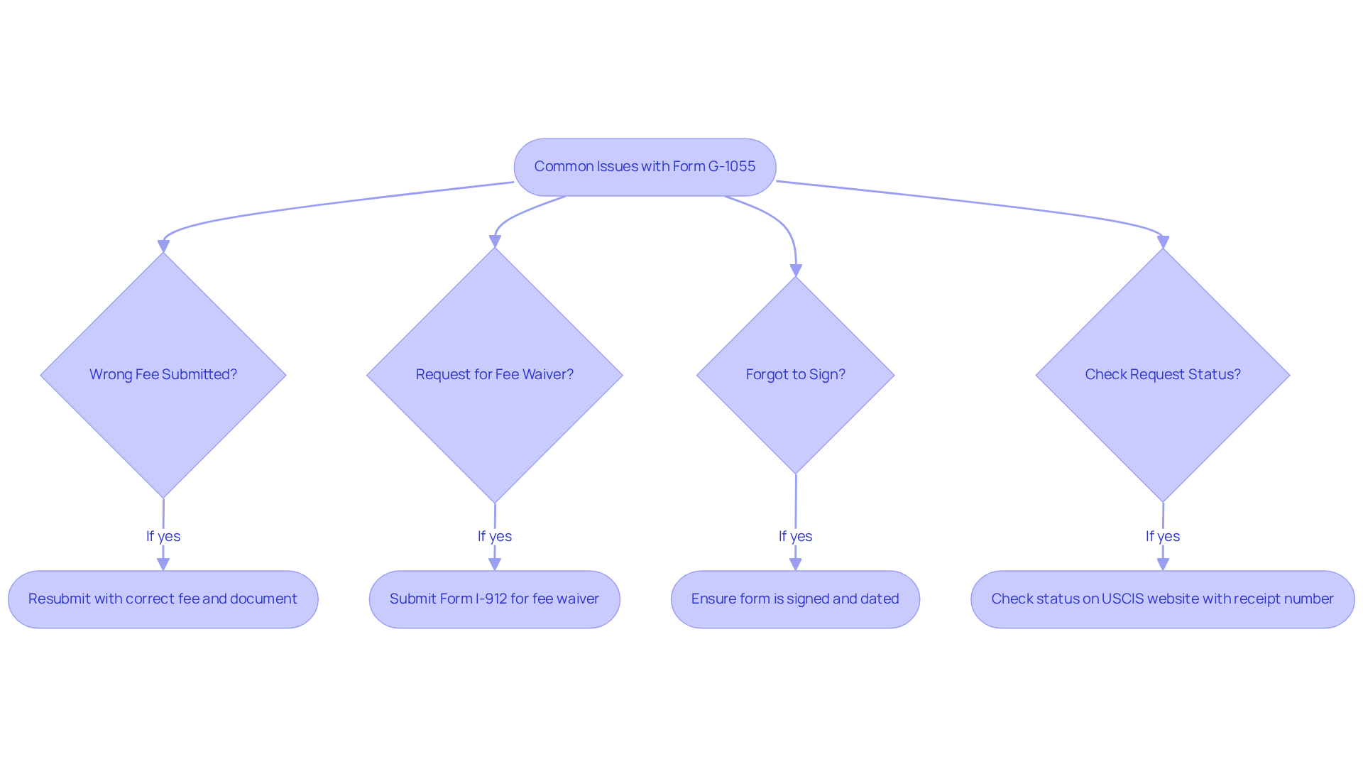 Each question represents a potential issue you might face. Follow the arrows to see the suggested solutions to help you resolve them effectively.