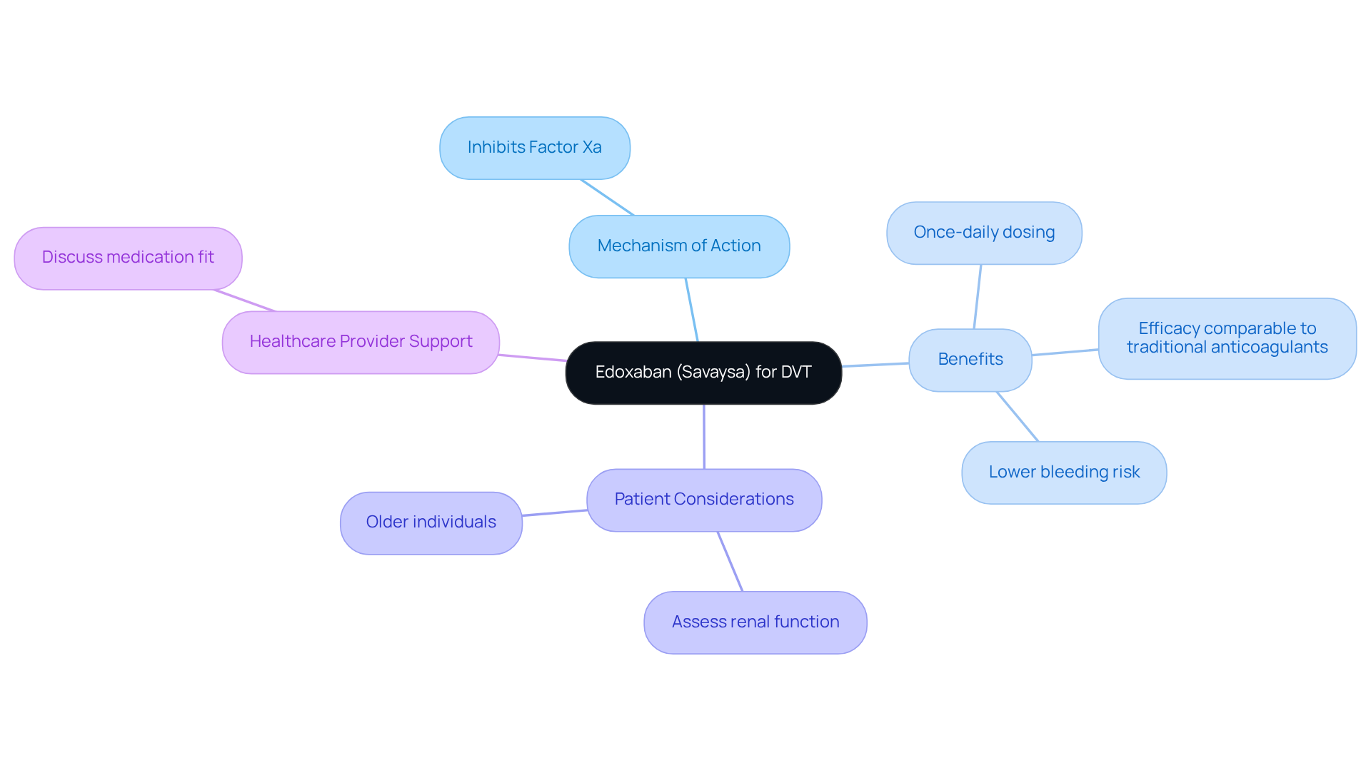 The central idea is Edoxaban, with branches showing its mechanism, benefits, considerations, and the importance of talking to healthcare providers. Each branch helps clarify how Edoxaban fits into the treatment landscape for DVT. The central idea is Edoxaban, with branches showing its mechanism, benefits, considerations, and the importance of talking to healthcare providers. Each branch helps clarify how Edoxaban fits into the treatment landscape for DVT.