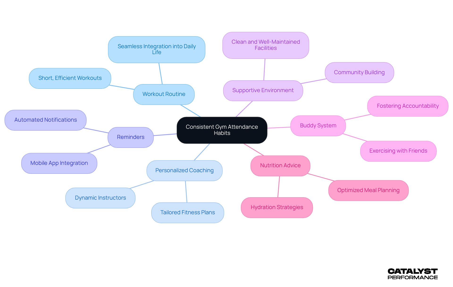The center represents the main goal of attending the gym regularly, while the branches show different strategies to help achieve that goal. Each strategy has its own actions or benefits that support your commitment to fitness. The center represents the main goal of attending the gym regularly, while the branches show different strategies to help achieve that goal. Each strategy has its own actions or benefits that support your commitment to fitness.
