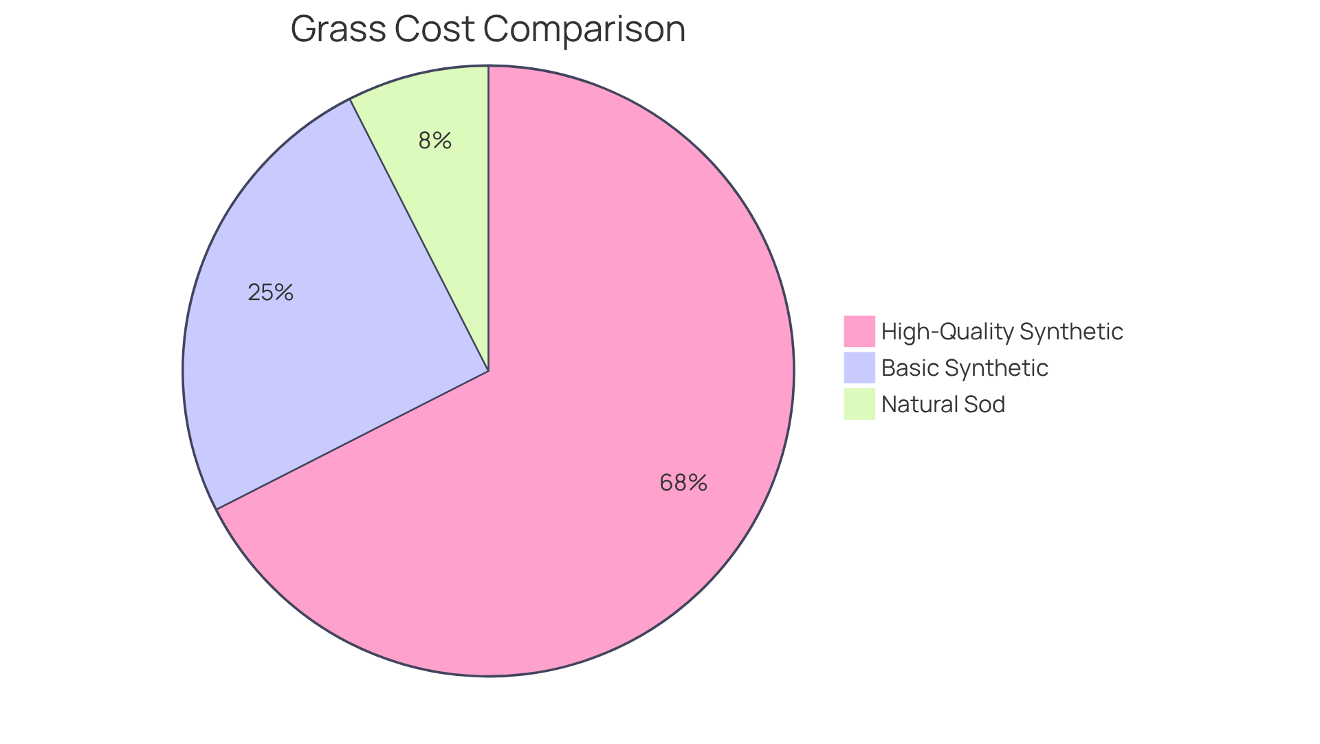This chart shows the average costs of natural and synthetic grass. The green slice represents natural sod, the blue slice shows basic synthetic grass, and the orange slice indicates high-quality synthetic grass. The size of each slice helps you see how much each option costs compared to the others. This chart shows the average costs of natural and synthetic grass. The green slice represents natural sod, the blue slice shows basic synthetic grass, and the orange slice indicates high-quality synthetic grass. The size of each slice helps you see how much each option costs compared to the others.
