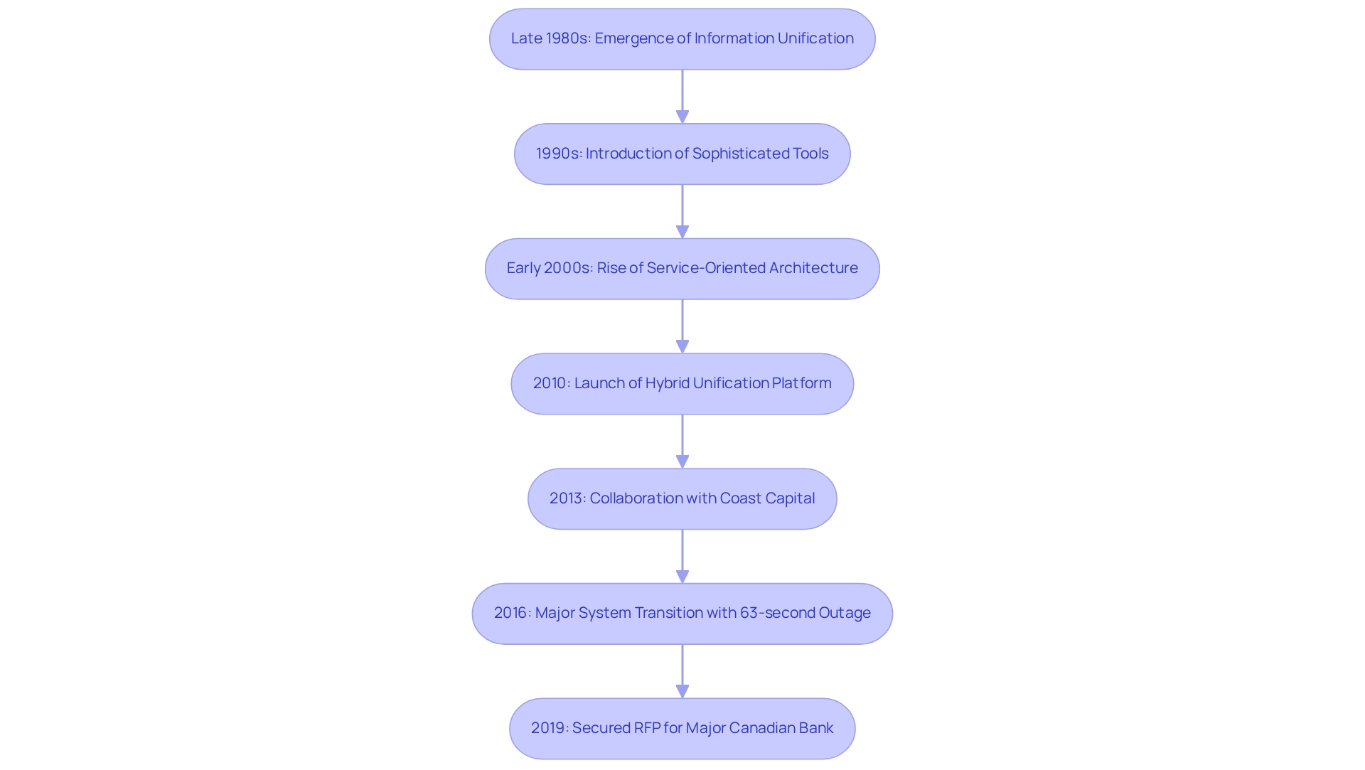 Understanding Data Federation Meaning Key Concepts And Importance Avato