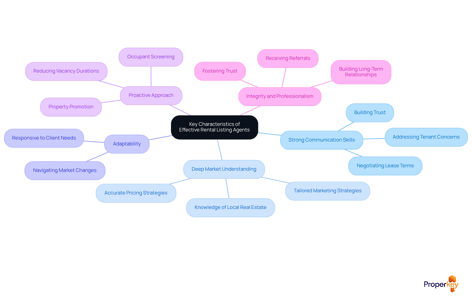 This mindmap illustrates the essential traits that make rental listing agents successful. Each branch represents a key characteristic, and the sub-branches provide more details about what each trait entails. Follow the branches to understand how these skills contribute to an agent's effectiveness in the rental market. This mindmap illustrates the essential traits that make rental listing agents successful. Each branch represents a key characteristic, and the sub-branches provide more details about what each trait entails. Follow the branches to understand how these skills contribute to an agent's effectiveness in the rental market.