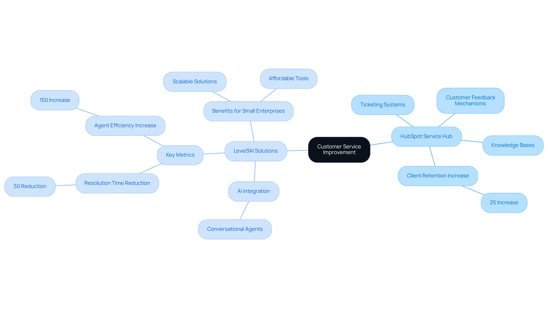 The central node represents the main goal of improving customer service. Each branch shows different tools and strategies, while sub-branches detail specific aspects or benefits, helping you understand how they all connect.