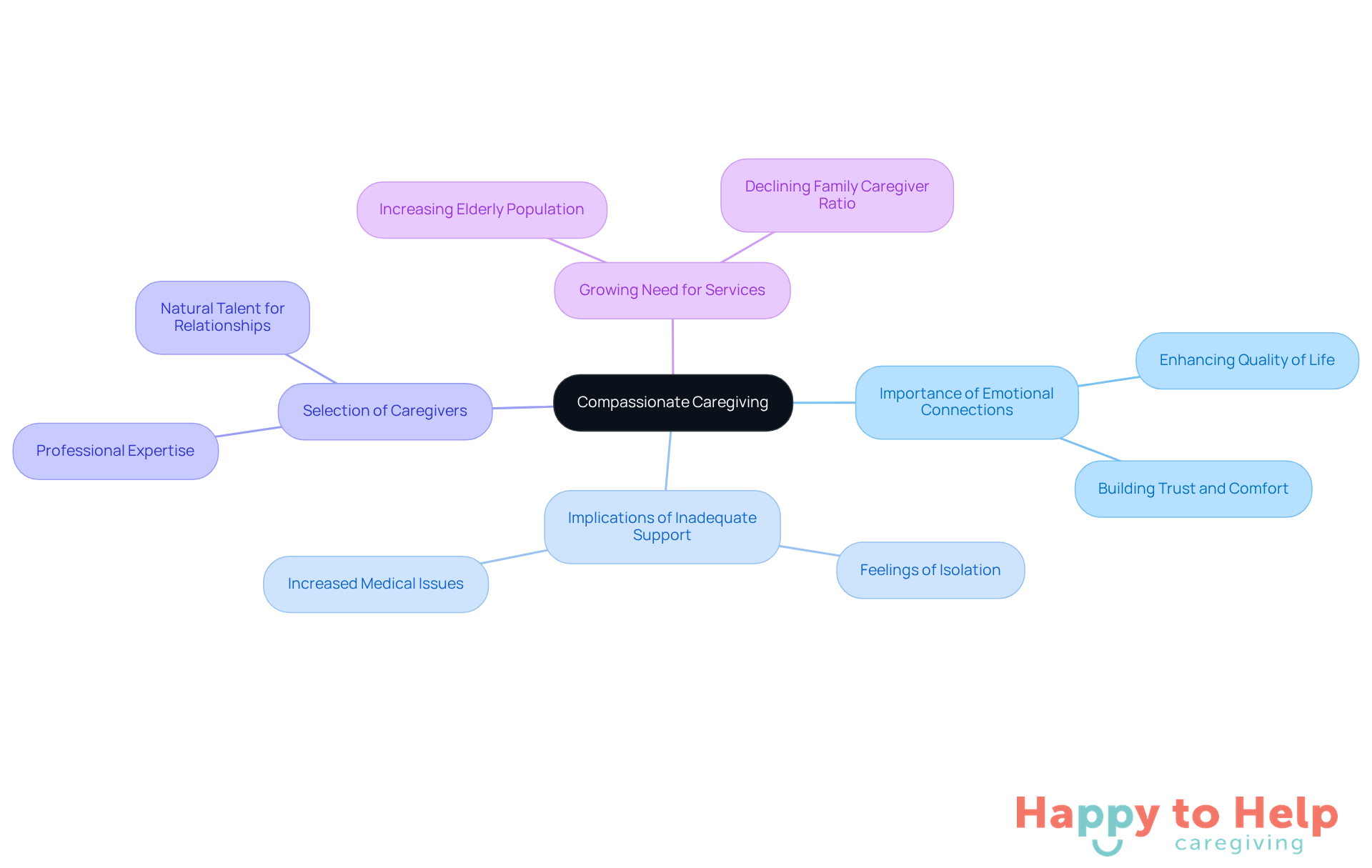 The central node represents the core idea of compassionate caregiving, while the branches illustrate various aspects that contribute to effective caregiving, showing how they interconnect.